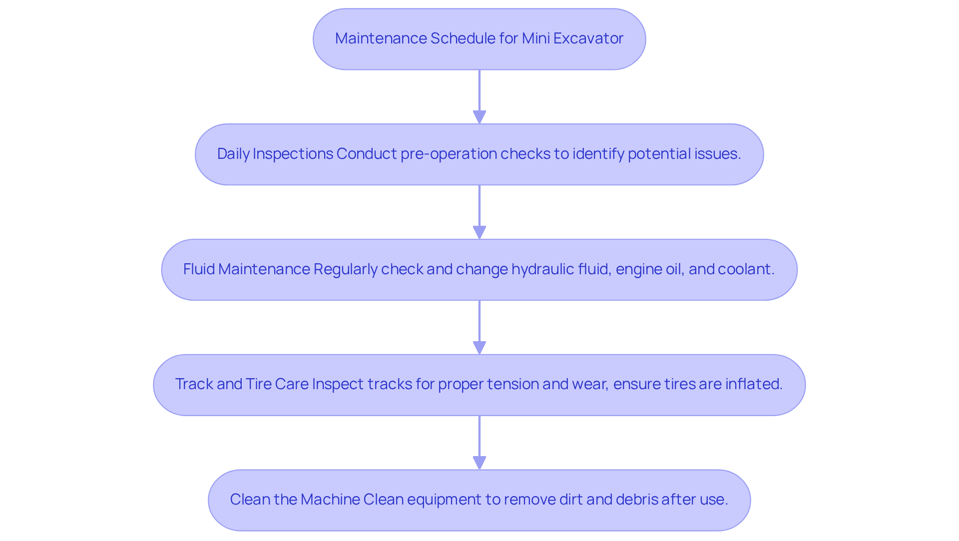 This flowchart outlines the essential maintenance tasks for keeping your mini excavator in top shape. Follow the arrows from one task to the next to ensure you cover all necessary steps for reliability and longevity.