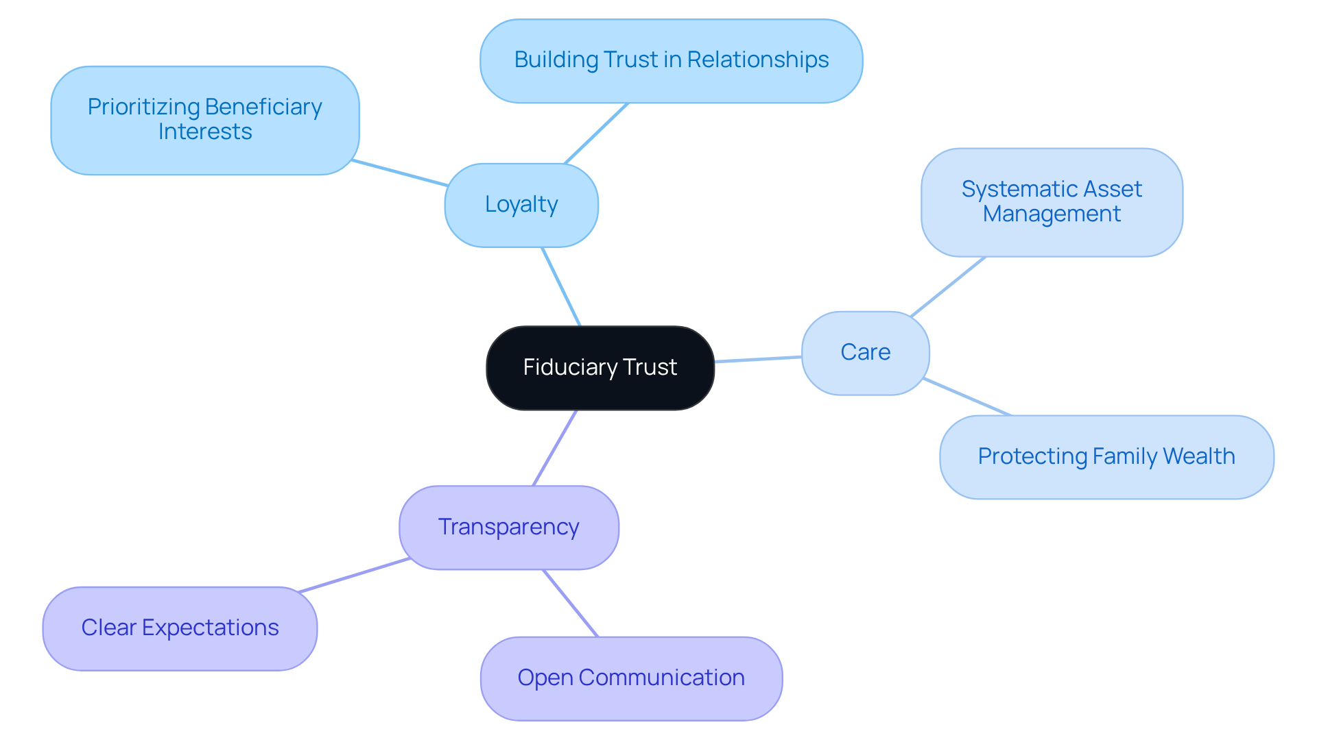 Start with the main idea at the center, then explore the foundational principles that guide fiduciary trust. Each branch helps you understand why these principles matter for managing your family's financial future. Start with the main idea at the center, then explore the foundational principles that guide fiduciary trust. Each branch helps you understand why these principles matter for managing your family's financial future.