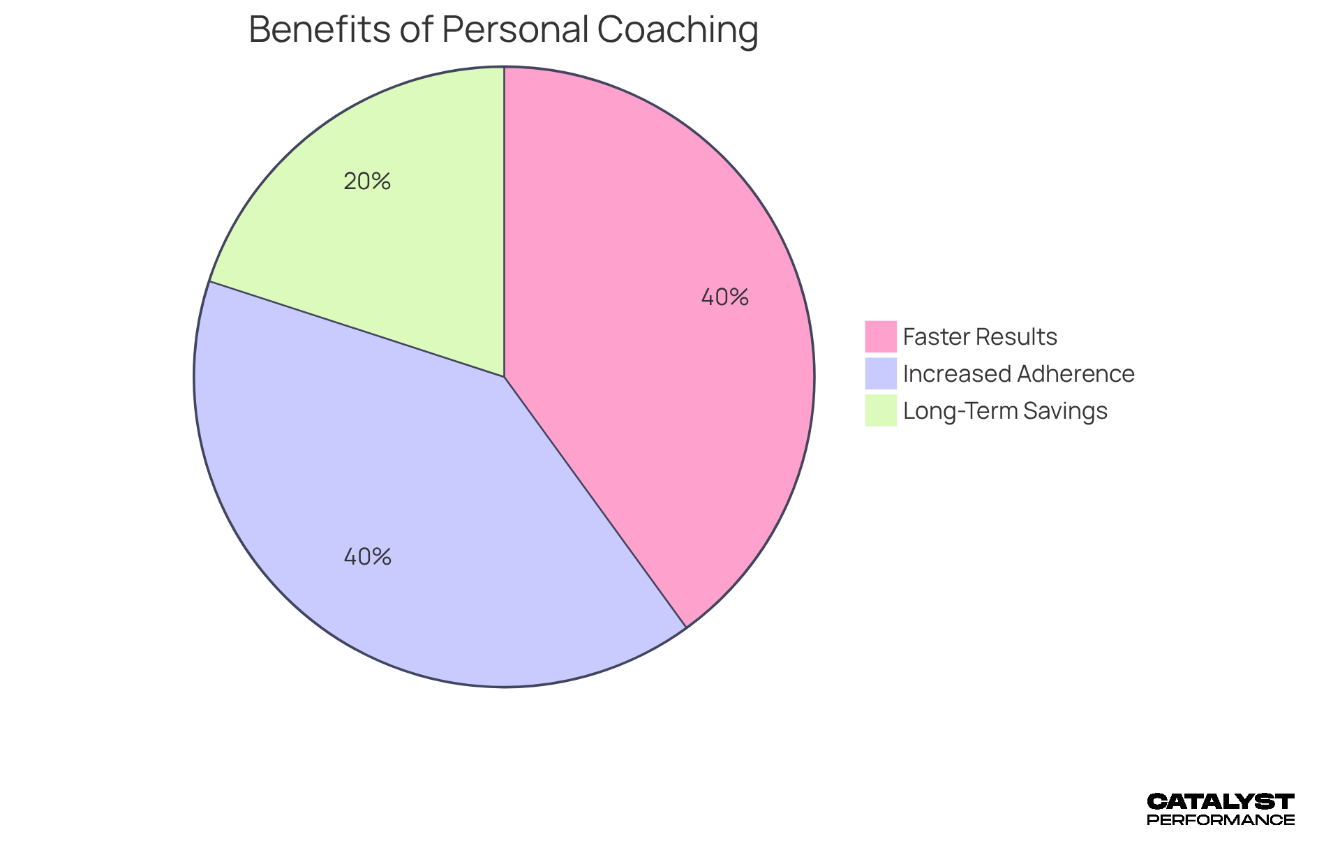 Each slice of the pie shows a key benefit of hiring a personal coach. The larger the slice, the more significant the benefit in helping you achieve your health goals.
