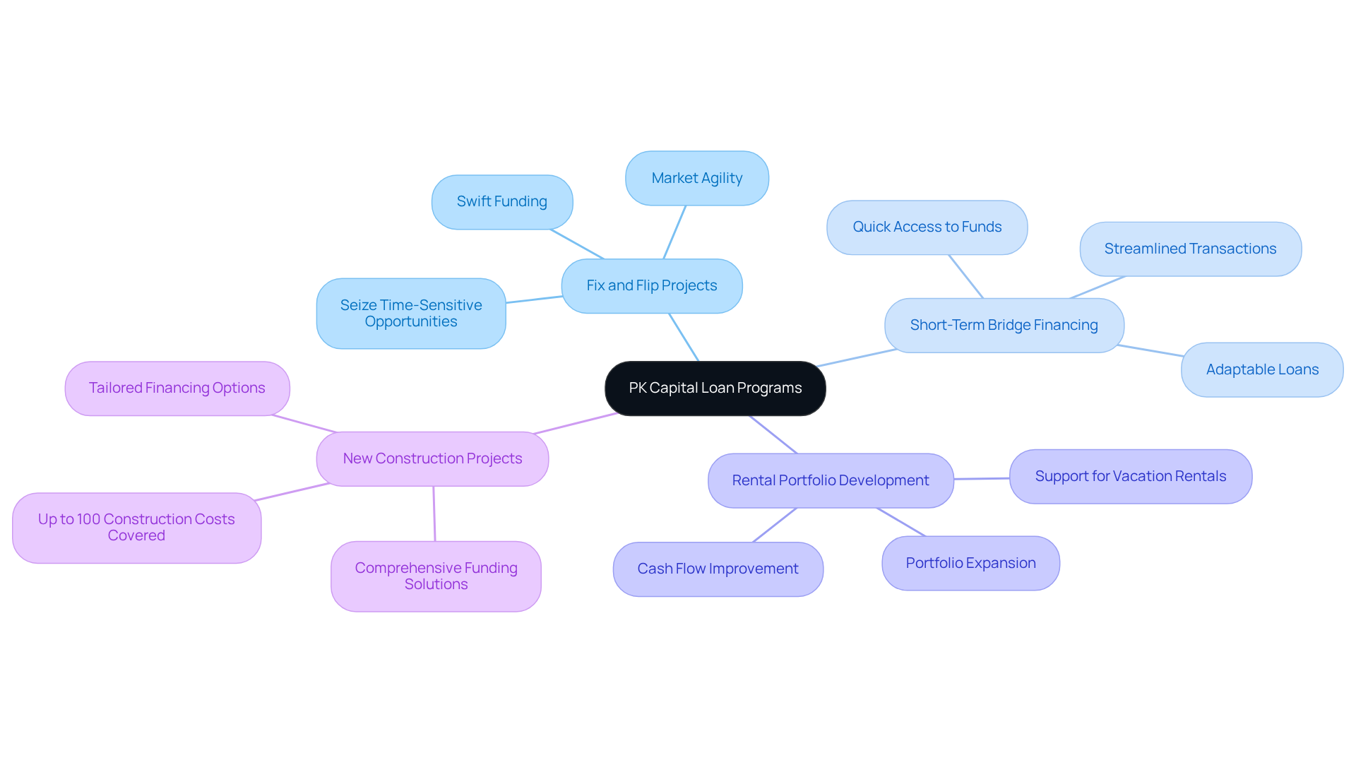 The central node represents PK Capital's loan offerings, while each branch shows a specific program. The sub-branches detail the unique features and advantages of each program, helping you see how they cater to different needs in the real estate market.