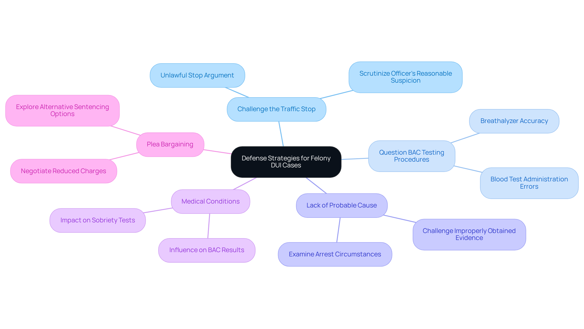 This mindmap starts with the main topic in the center and branches out into various defense strategies. Each branch represents a different approach to defending against felony DUI charges, with additional details provided in the sub-branches. This layout helps you see how each strategy relates to the overall defense plan. This mindmap starts with the main topic in the center and branches out into various defense strategies. Each branch represents a different approach to defending against felony DUI charges, with additional details provided in the sub-branches. This layout helps you see how each strategy relates to the overall defense plan.