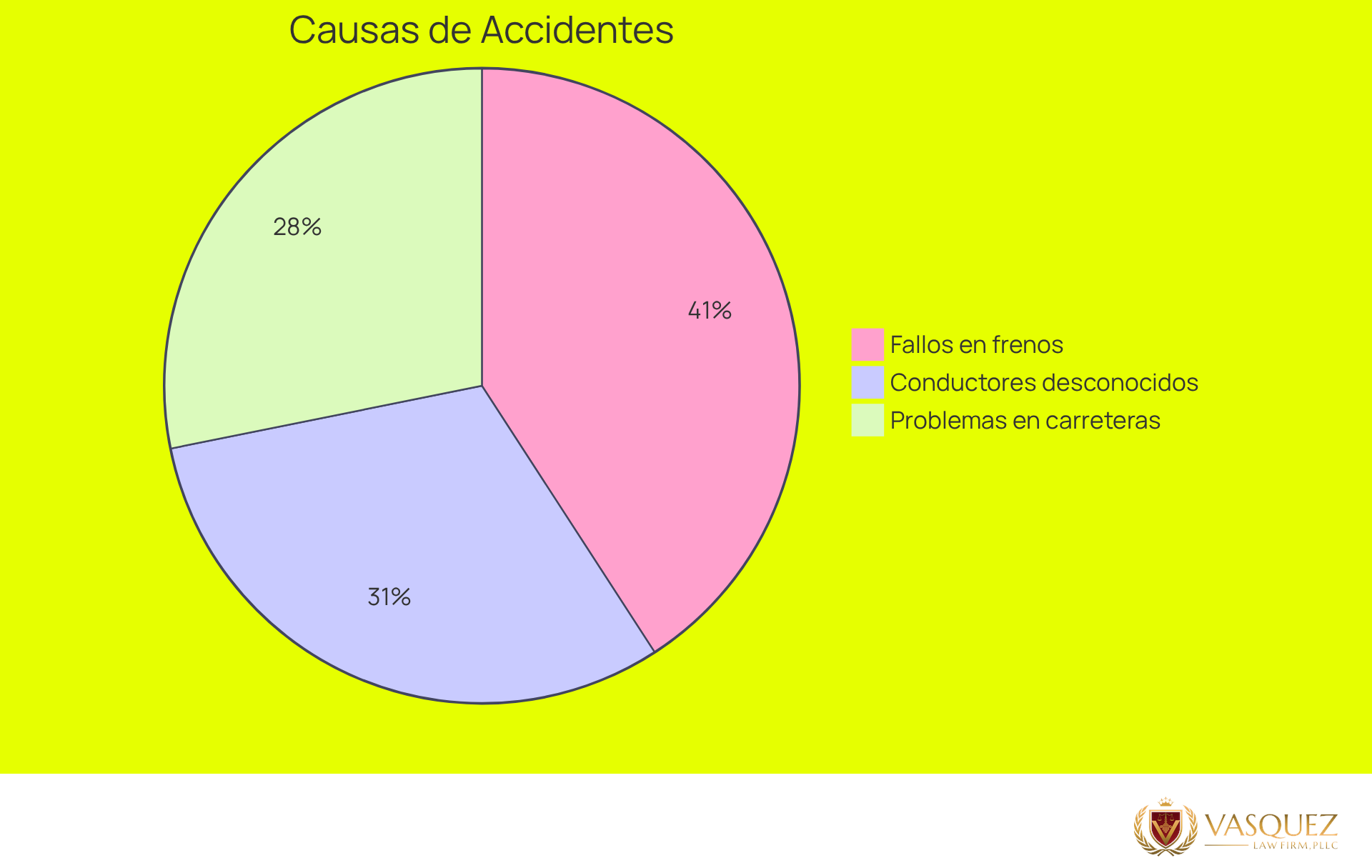 Cada segmento representa un porcentaje de los accidentes; cuanto más grande sea el segmento, mayor es la contribución de esa causa al total de accidentes.