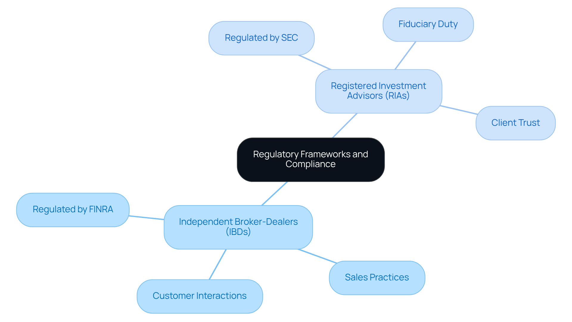 The central node represents the overall topic, while the branches show the two types of advisors and their key regulatory aspects. Each sub-branch provides more detail about what makes each type unique. The central node represents the overall topic, while the branches show the two types of advisors and their key regulatory aspects. Each sub-branch provides more detail about what makes each type unique.