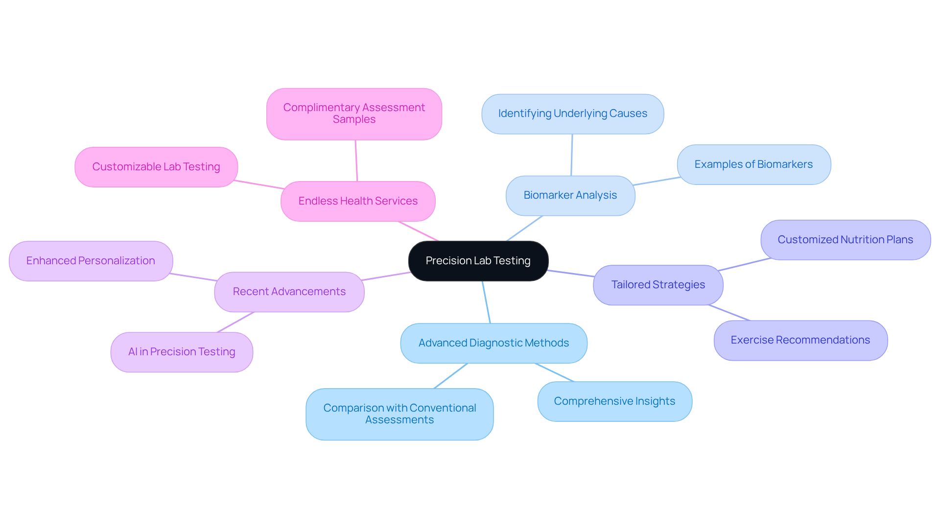 The central node represents the main topic of precision lab testing. Each branch highlights a key aspect, and sub-branches provide additional details. This structure helps you see how everything connects and the importance of each component in enhancing wellness.