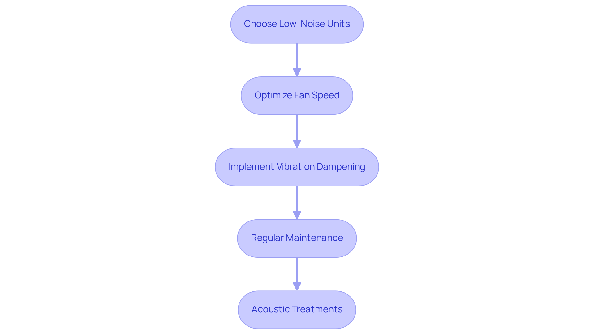 Each box represents a strategy to reduce noise from fans. Follow the arrows to see the recommended steps in order - from selecting quiet units to implementing acoustic treatments.