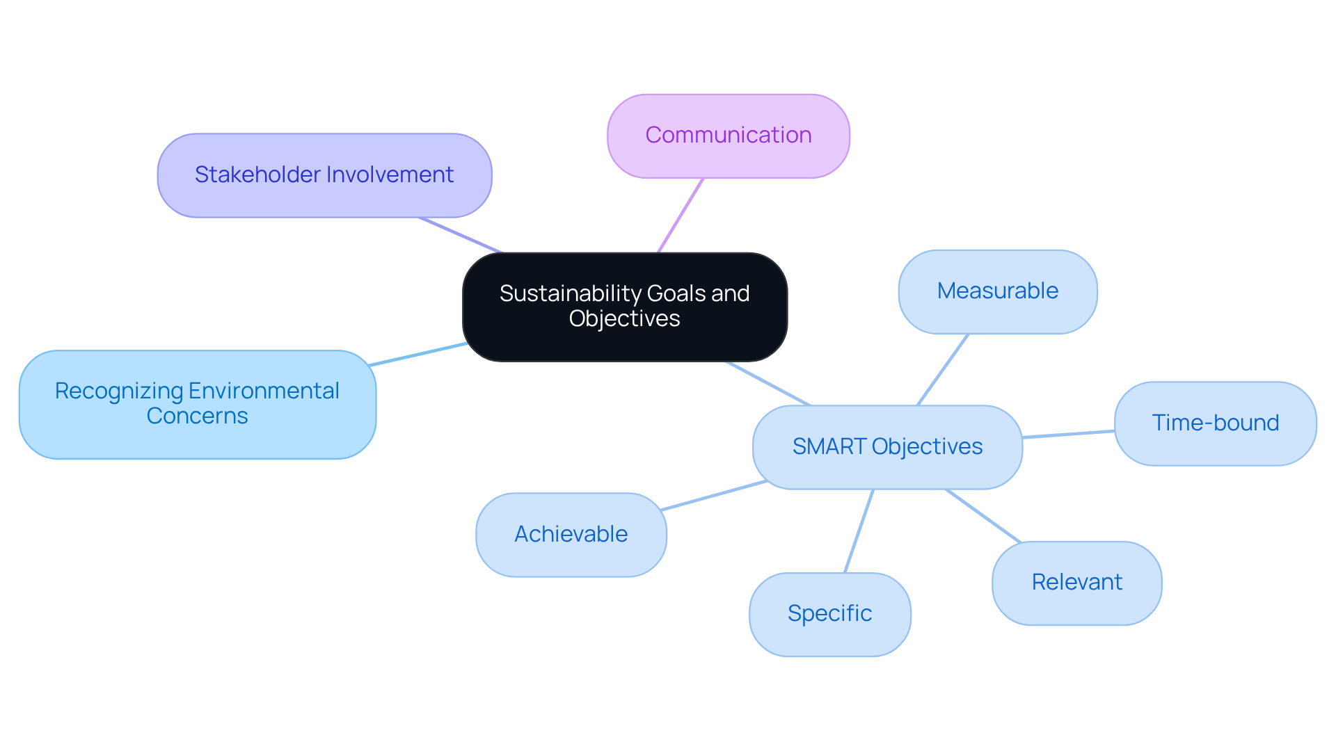 The central node represents the main theme of sustainability goals. Each branch highlights a key area of focus, and sub-branches provide further details, helping you see how everything connects.