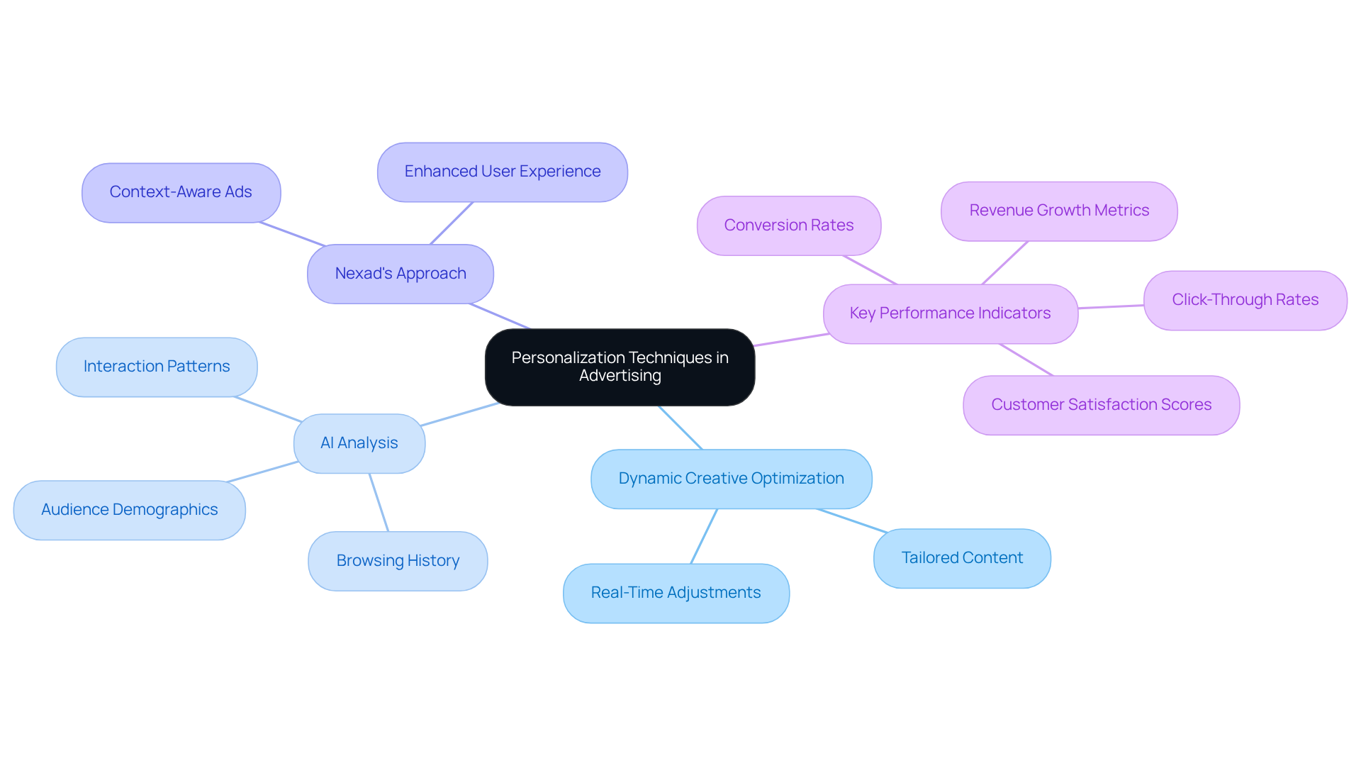 The central idea is personalization in advertising, with branches showing different techniques and examples. Each branch represents a strategy or metric that contributes to improving user experience.