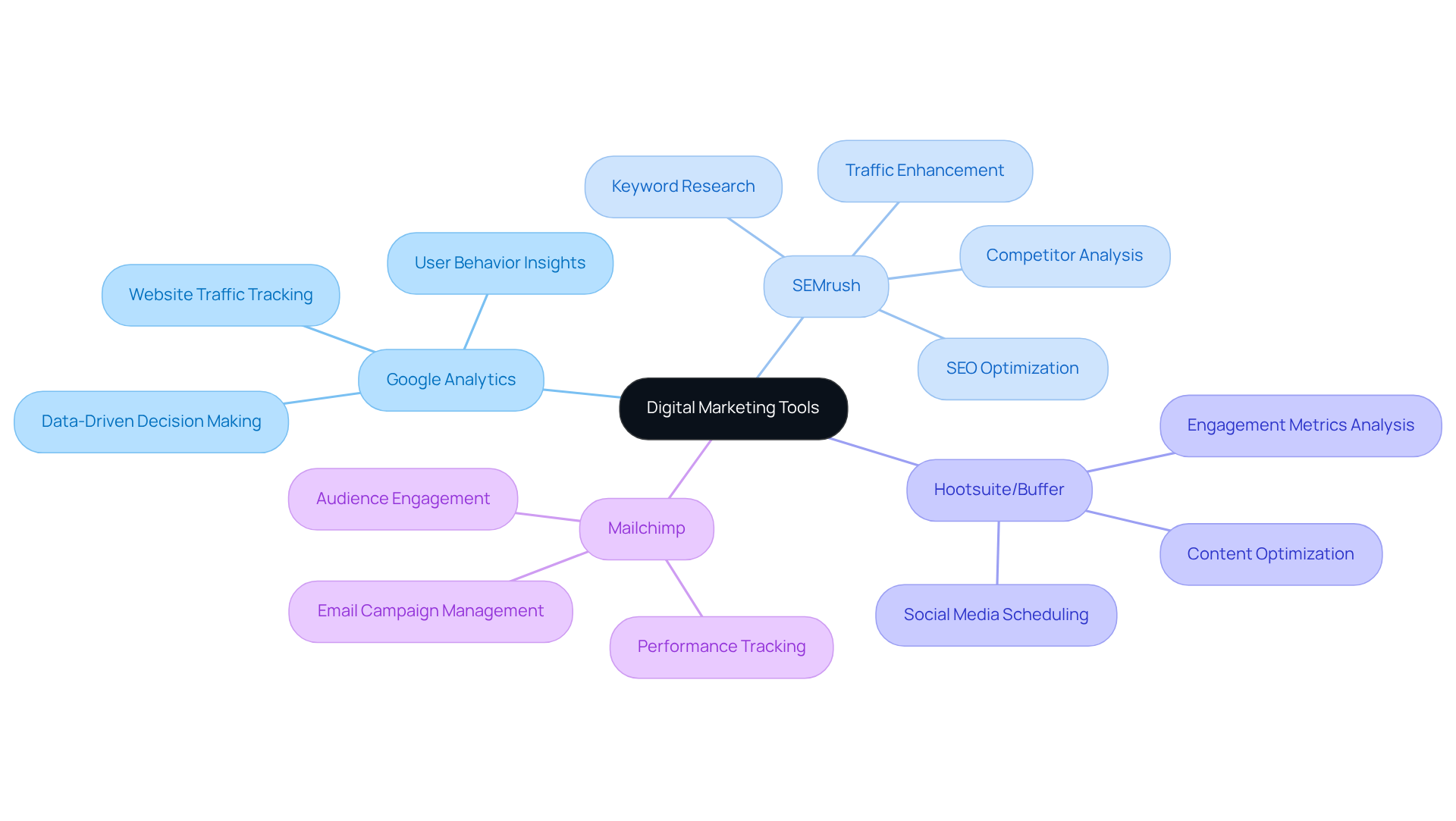 The central node represents digital marketing tools, while branches detail individual tools and their benefits, illustrating how they support a successful digital marketing career. The central node represents digital marketing tools, while branches detail individual tools and their benefits, illustrating how they support a successful digital marketing career.