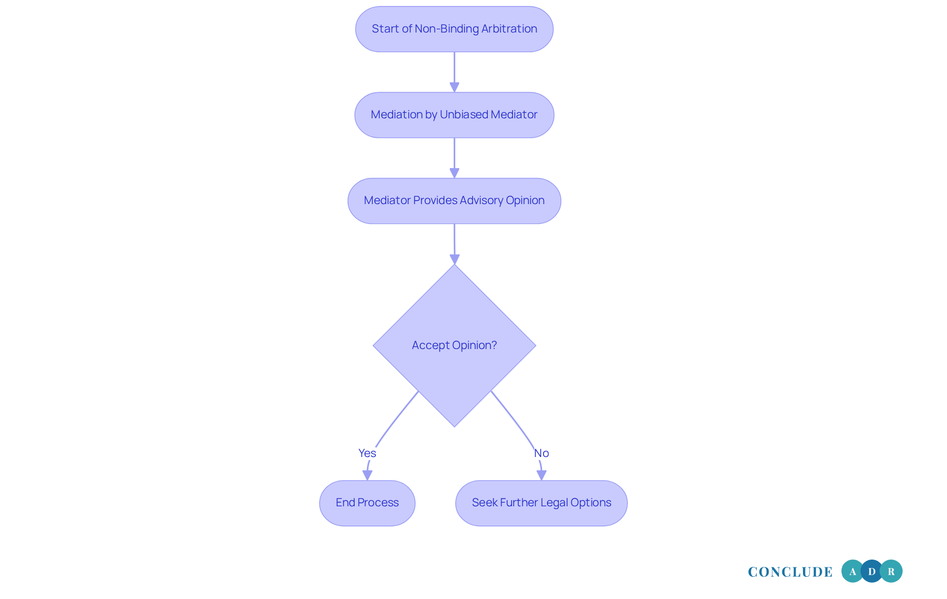 This flowchart shows the steps in non-binding arbitration. Start at the top, follow the arrows to see how mediation works and what choices you have afterward.