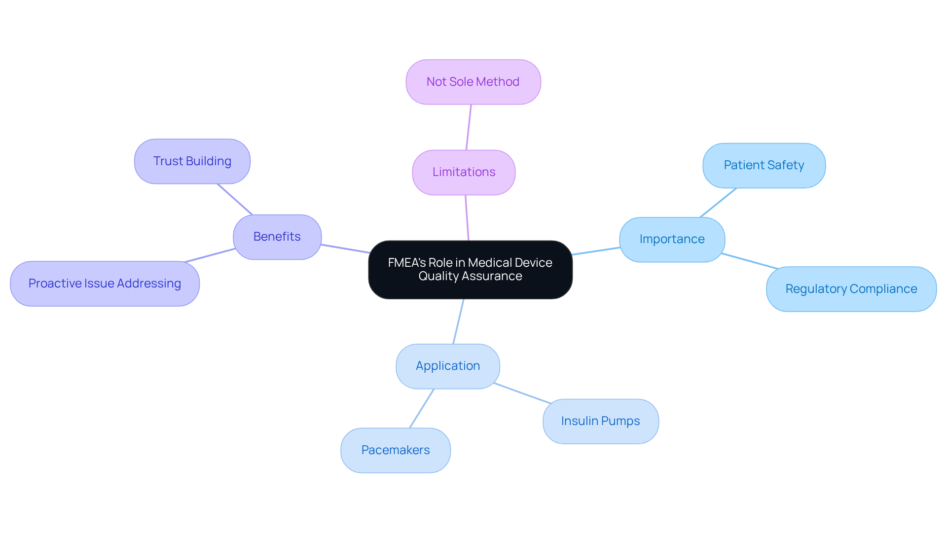 This mindmap illustrates how FMEA is crucial for ensuring quality in medical devices. Start at the center with FMEA's role, then explore its importance, applications, benefits, and limitations. Each branch represents a key aspect, helping you understand how they connect and contribute to patient safety and regulatory compliance. This mindmap illustrates how FMEA is crucial for ensuring quality in medical devices. Start at the center with FMEA's role, then explore its importance, applications, benefits, and limitations. Each branch represents a key aspect, helping you understand how they connect and contribute to patient safety and regulatory compliance.