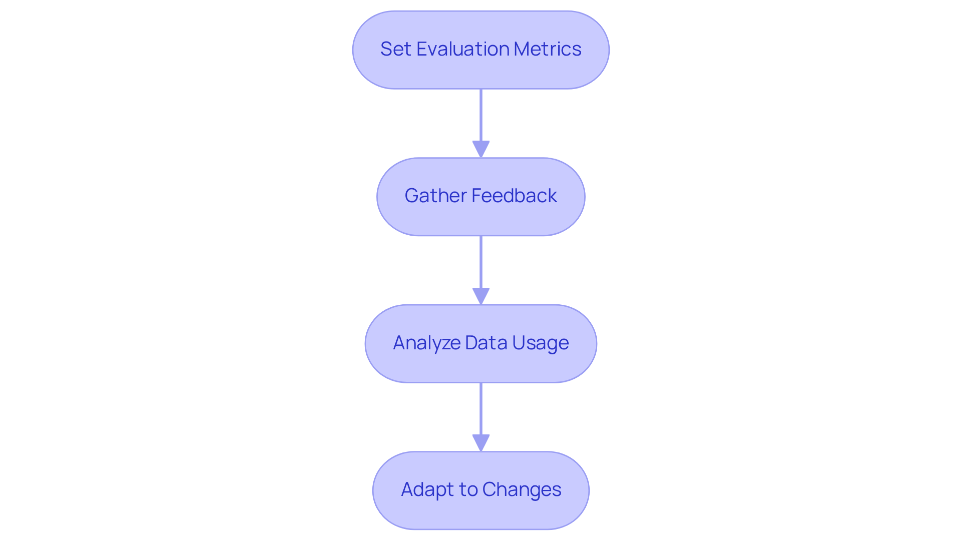 Each box represents a step in the process of evaluating and adapting software usage. Follow the arrows to see how each step builds on the previous one, ensuring continuous improvement in software effectiveness.