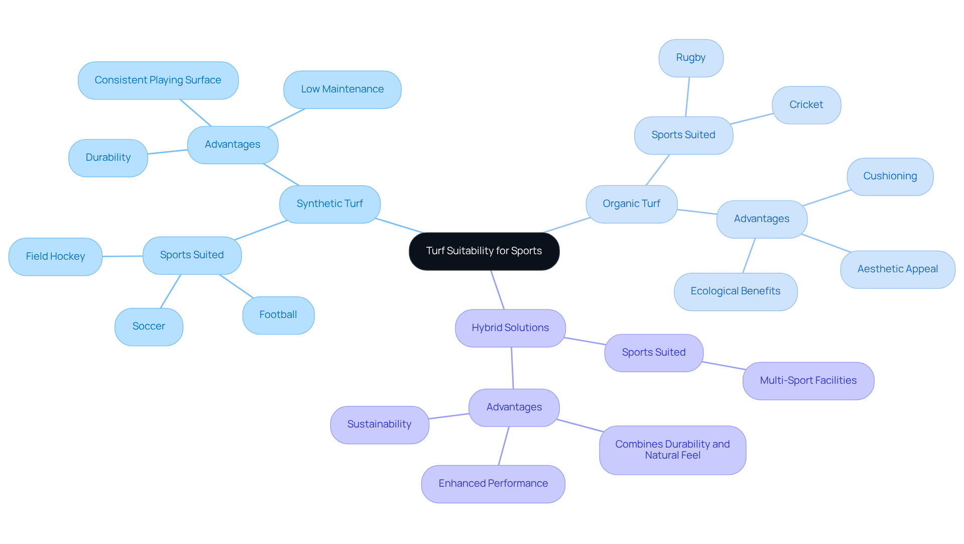 The central node represents the overall topic, while the branches show different types of turf. Each sub-branch lists the sports suited for that turf type and its benefits, helping you understand which surface might be best for specific activities.