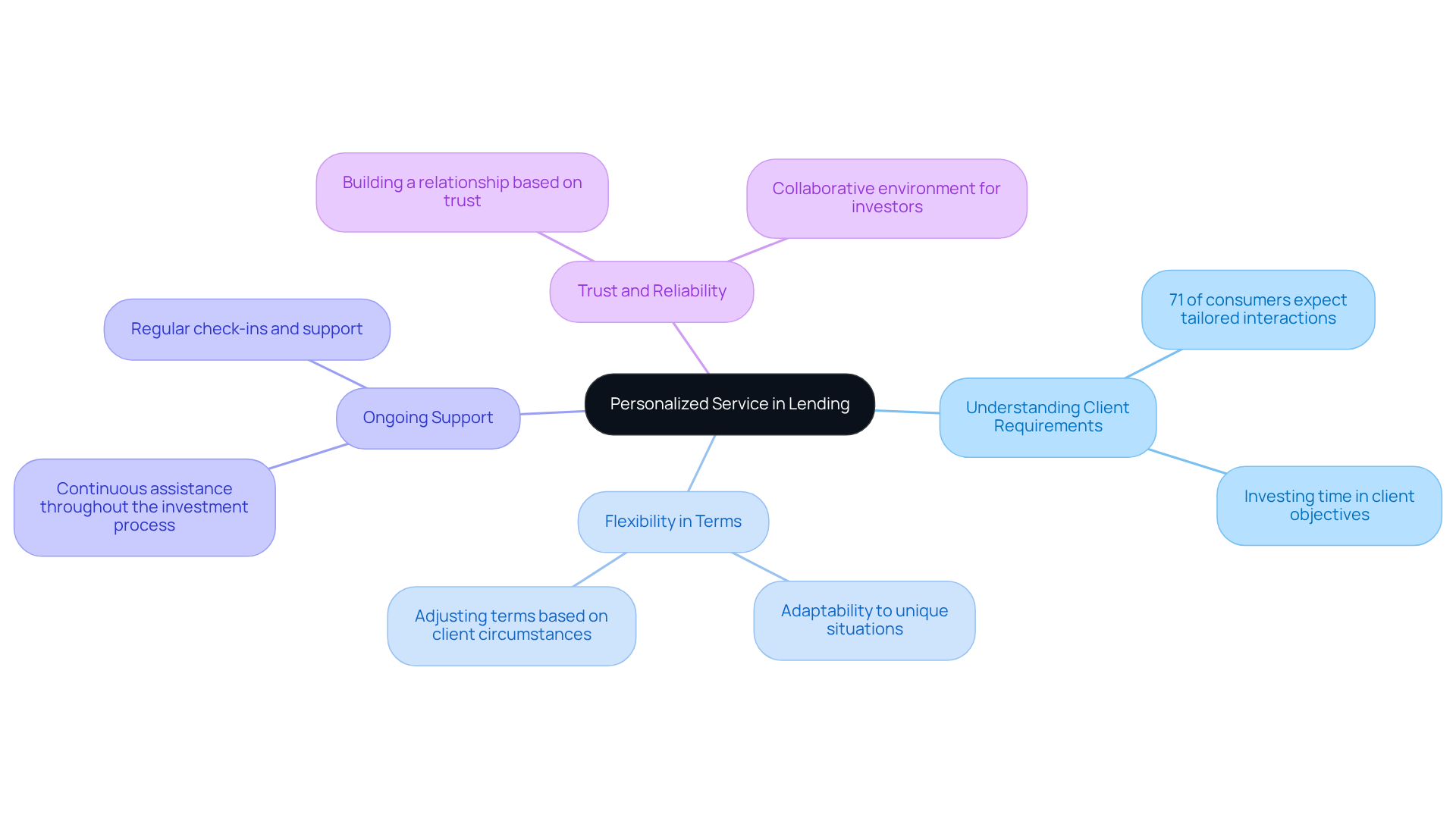 The central node represents the main theme of personalized service, while the branches show the key aspects that contribute to successful lending relationships. Each branch can be explored for more details, illustrating how these elements work together to enhance the borrowing experience.