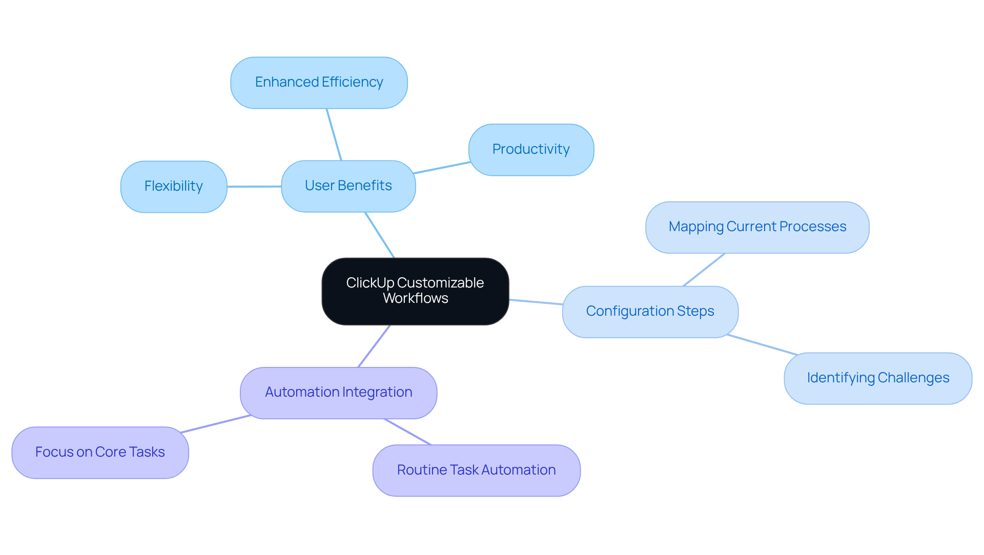 The center represents ClickUp's customizable workflows. Each branch shows different aspects like benefits and steps to configure, helping you understand how to tailor project monitoring to your needs.