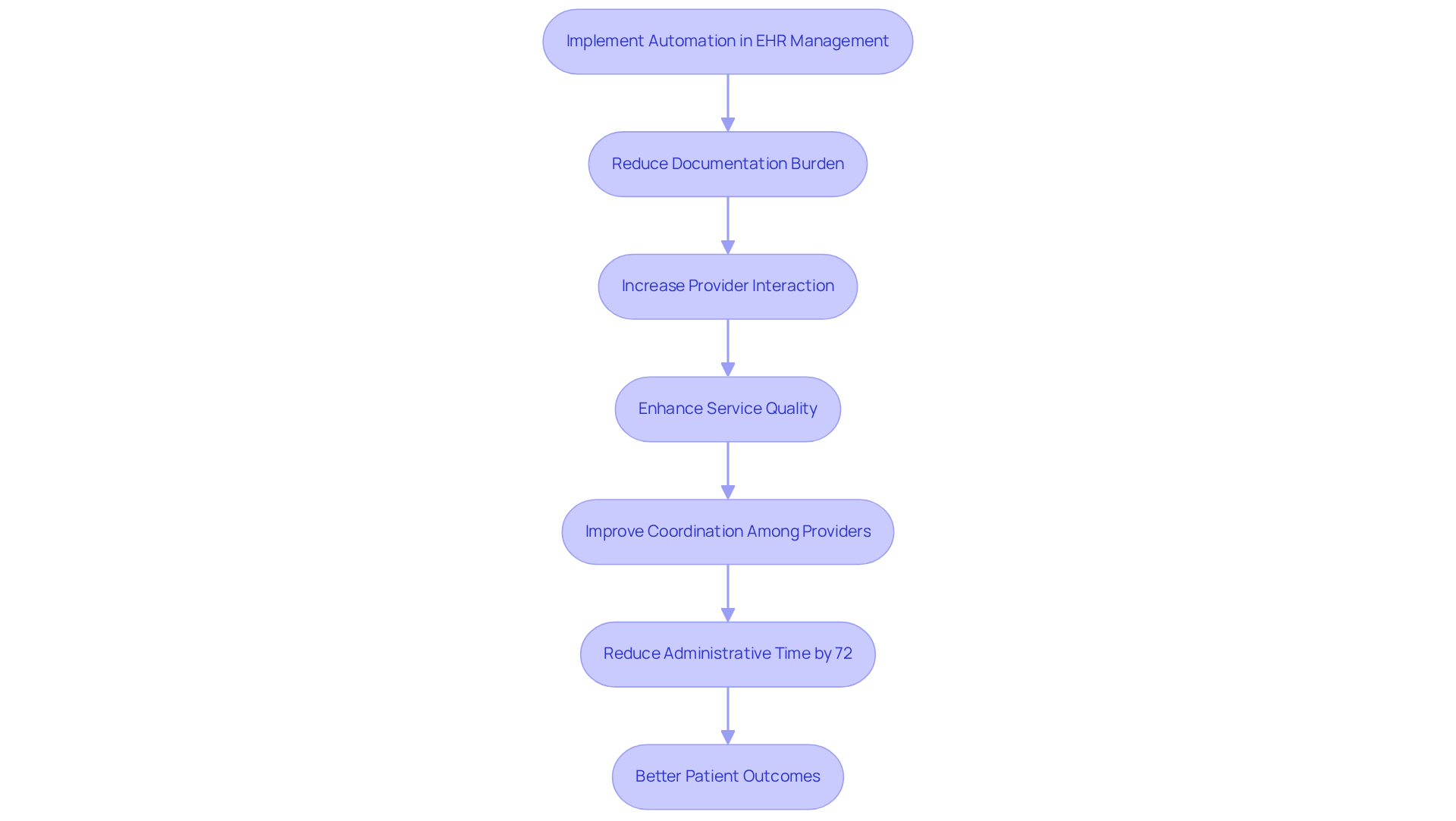 The flowchart illustrates how automating EHR management leads to various benefits in healthcare. Each box represents a step in the process, and the arrows show how they connect and build upon one another, ultimately leading to better care for patients.