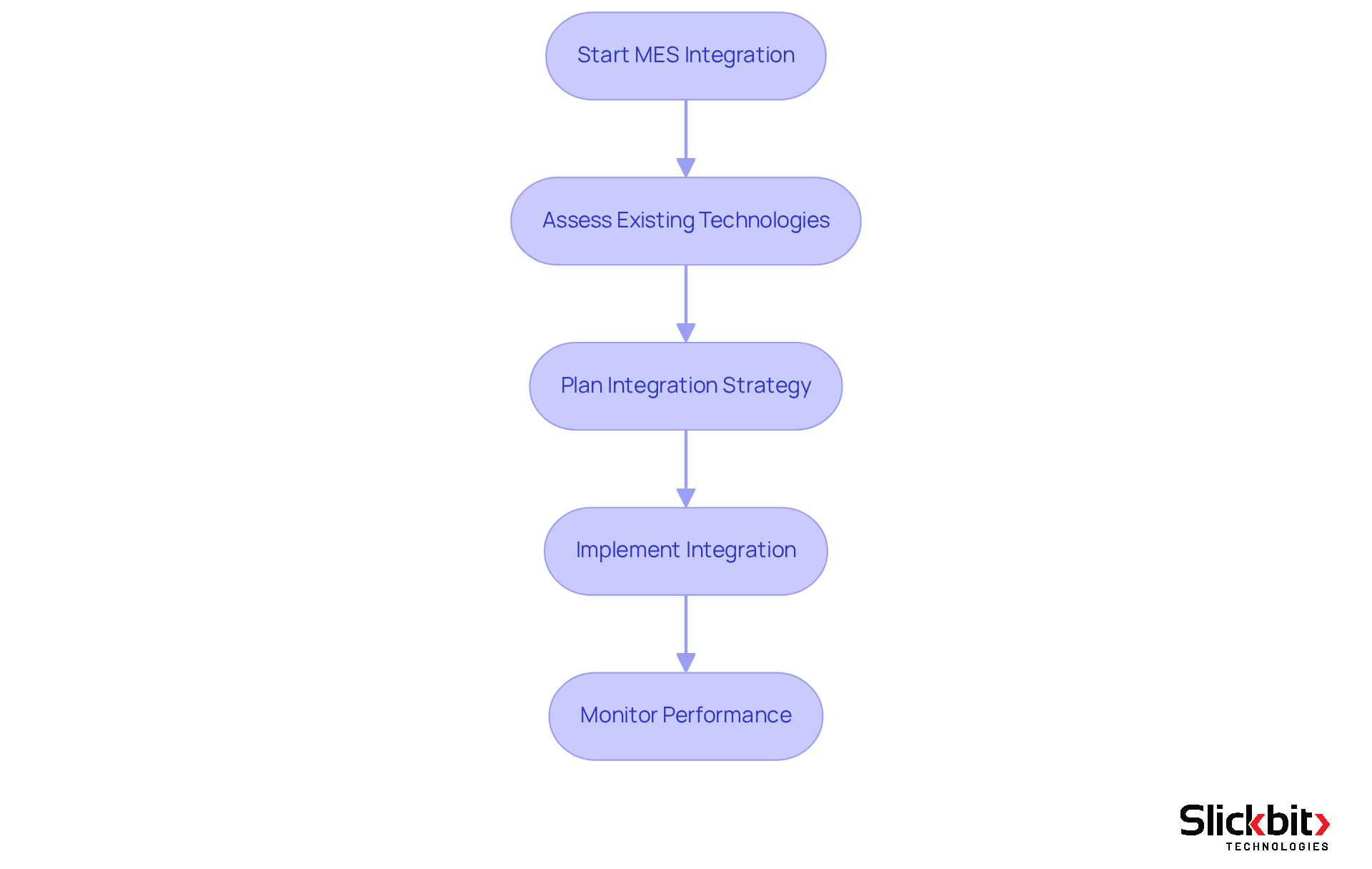 This flowchart guides you through the integration of MES with existing technologies. Start at the top and follow the arrows to see how each step leads to the next. Each color represents a different phase in the integration journey.