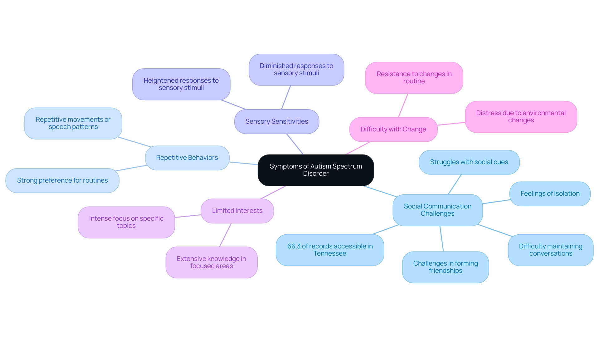 The central node represents the overall topic, with branches for each symptom and sub-nodes for additional details and statistics related to evaluations.