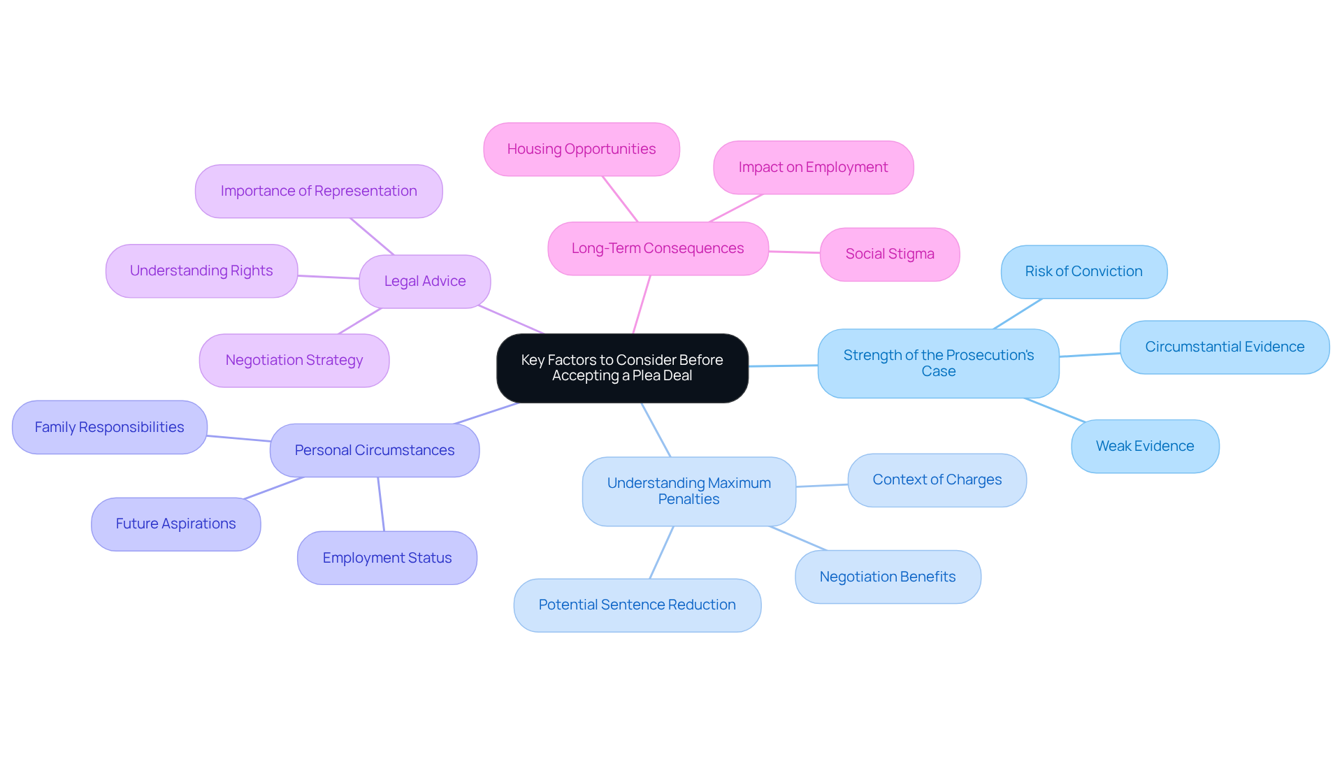 The central node represents the main topic, while each branch highlights a crucial factor to consider. Sub-branches provide additional details about each factor, helping you understand the complexities involved in making a decision about plea deals. The central node represents the main topic, while each branch highlights a crucial factor to consider. Sub-branches provide additional details about each factor, helping you understand the complexities involved in making a decision about plea deals.