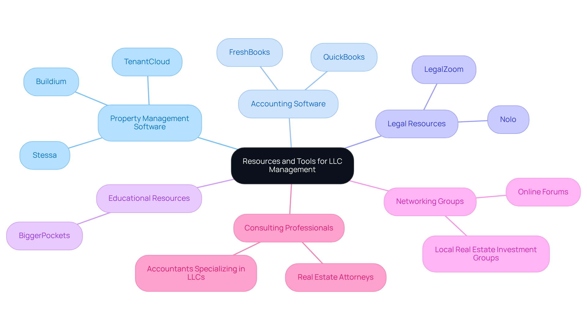 The central node represents the main topic, while the branches show different categories of resources. Each sub-branch lists specific tools or platforms that can help in managing your rental property LLC effectively. The central node represents the main topic, while the branches show different categories of resources. Each sub-branch lists specific tools or platforms that can help in managing your rental property LLC effectively.