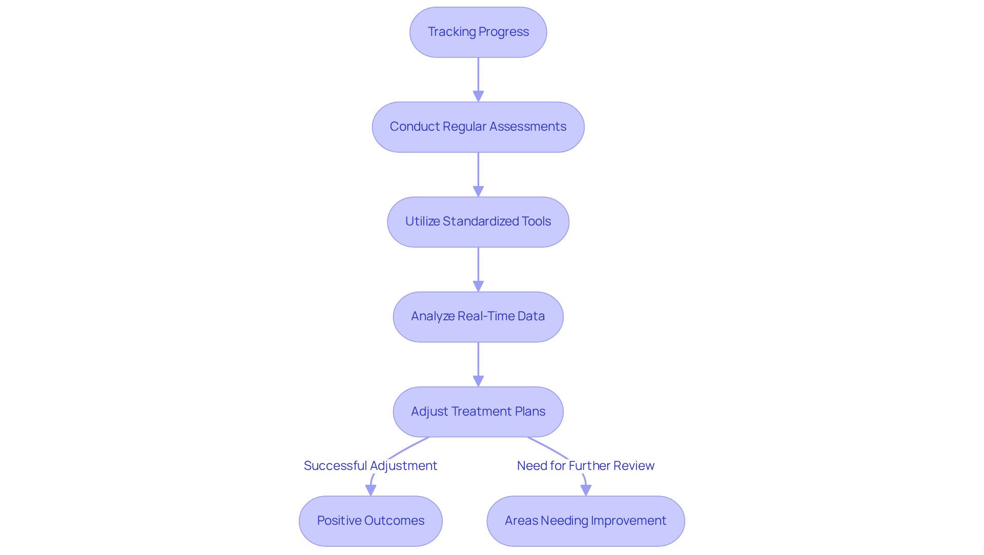 Follow the arrows to see how tracking progress leads to better treatment adjustments. Each step shows what healthcare providers do to ensure patients are receiving the best care possible.