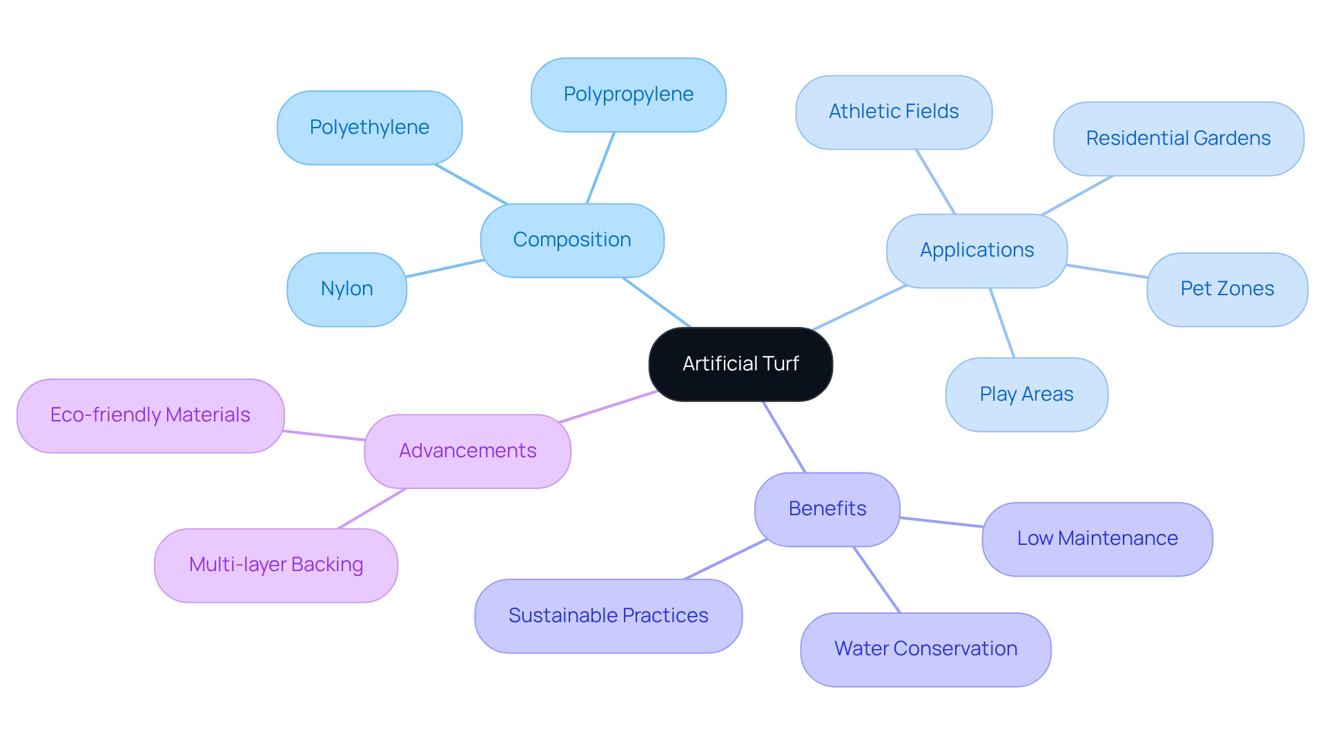 The central node represents artificial turf, with branches showing its composition, applications, benefits, and advancements. Each branch connects to specific details, helping you understand the multifaceted nature of synthetic grass.