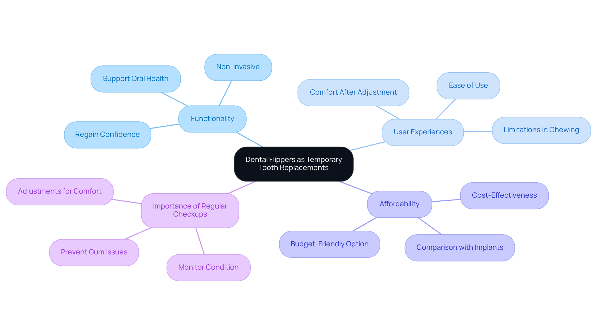Start at the center with the main topic of dental flippers, then explore each branch to understand their benefits and considerations. Each color-coded branch represents a different aspect of how dental flippers can help you during your transition to permanent solutions. Start at the center with the main topic of dental flippers, then explore each branch to understand their benefits and considerations. Each color-coded branch represents a different aspect of how dental flippers can help you during your transition to permanent solutions.