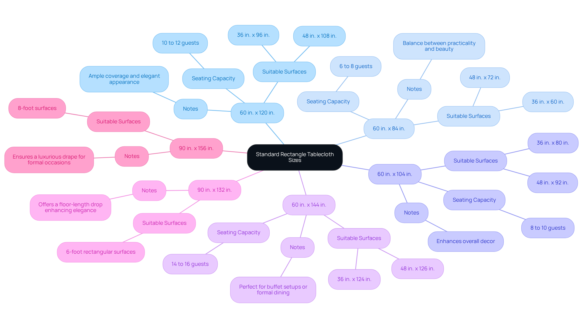 Each branch represents a different tablecloth size. Follow the branches to see the recommended table dimensions and how many guests each size can accommodate. This helps you choose the right tablecloth for your event!