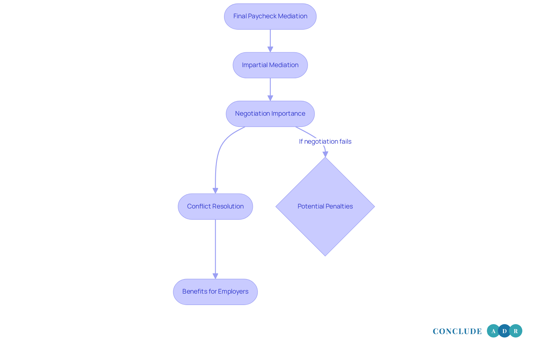Follow the arrows to see how mediation helps resolve paycheck conflicts. Each step shows the importance of negotiation and the benefits for both parties, helping avoid costly disputes.
