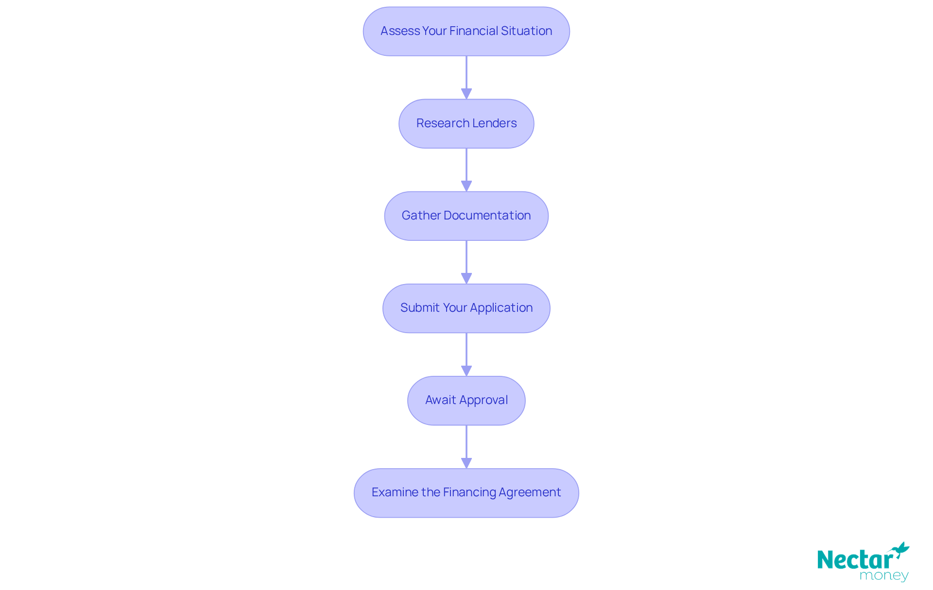 Each box represents a crucial step in the application process — follow the arrows to see how to move from one step to the next for a successful application.