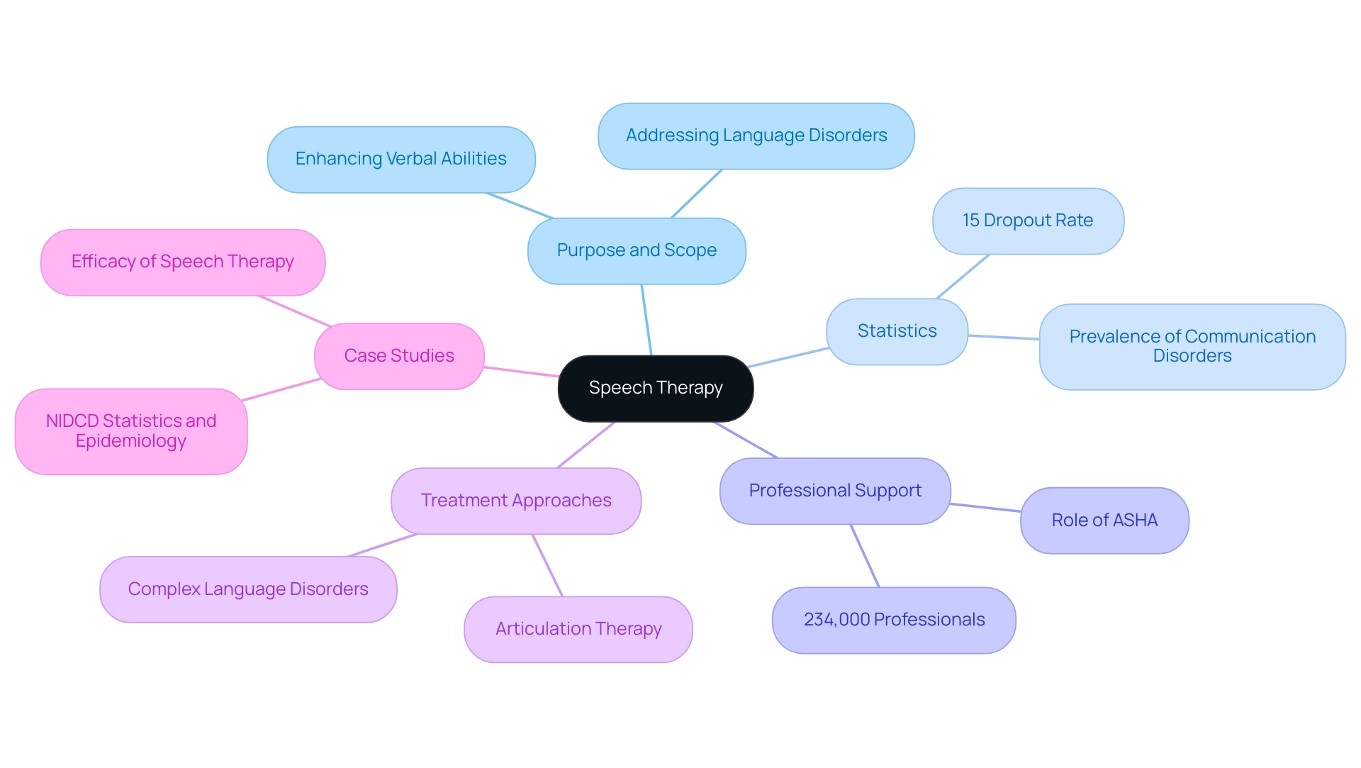 The central node represents speech therapy, with branches illustrating its purpose, statistics on affected populations, professional support, treatment approaches, and case studies.