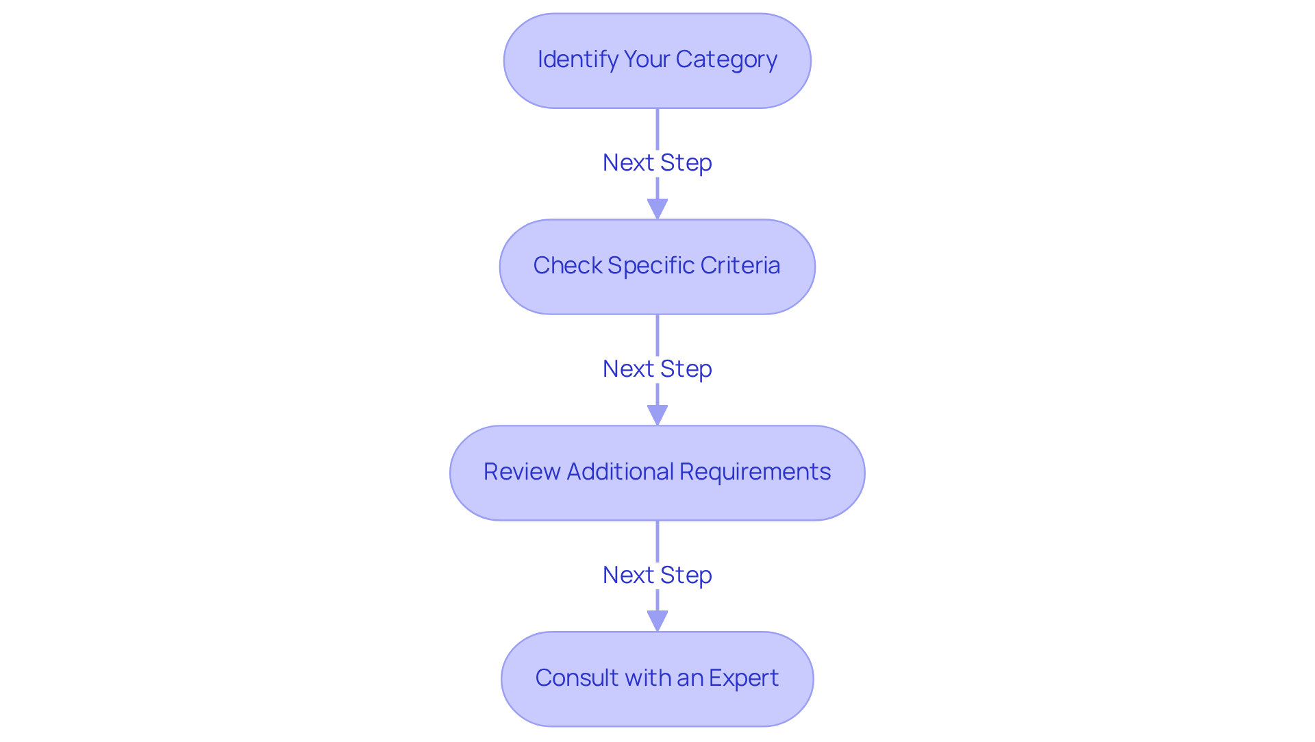 This flowchart guides you through the process of checking your eligibility for residency. Start at the top and follow the arrows down through each step to ensure you meet all necessary requirements.
