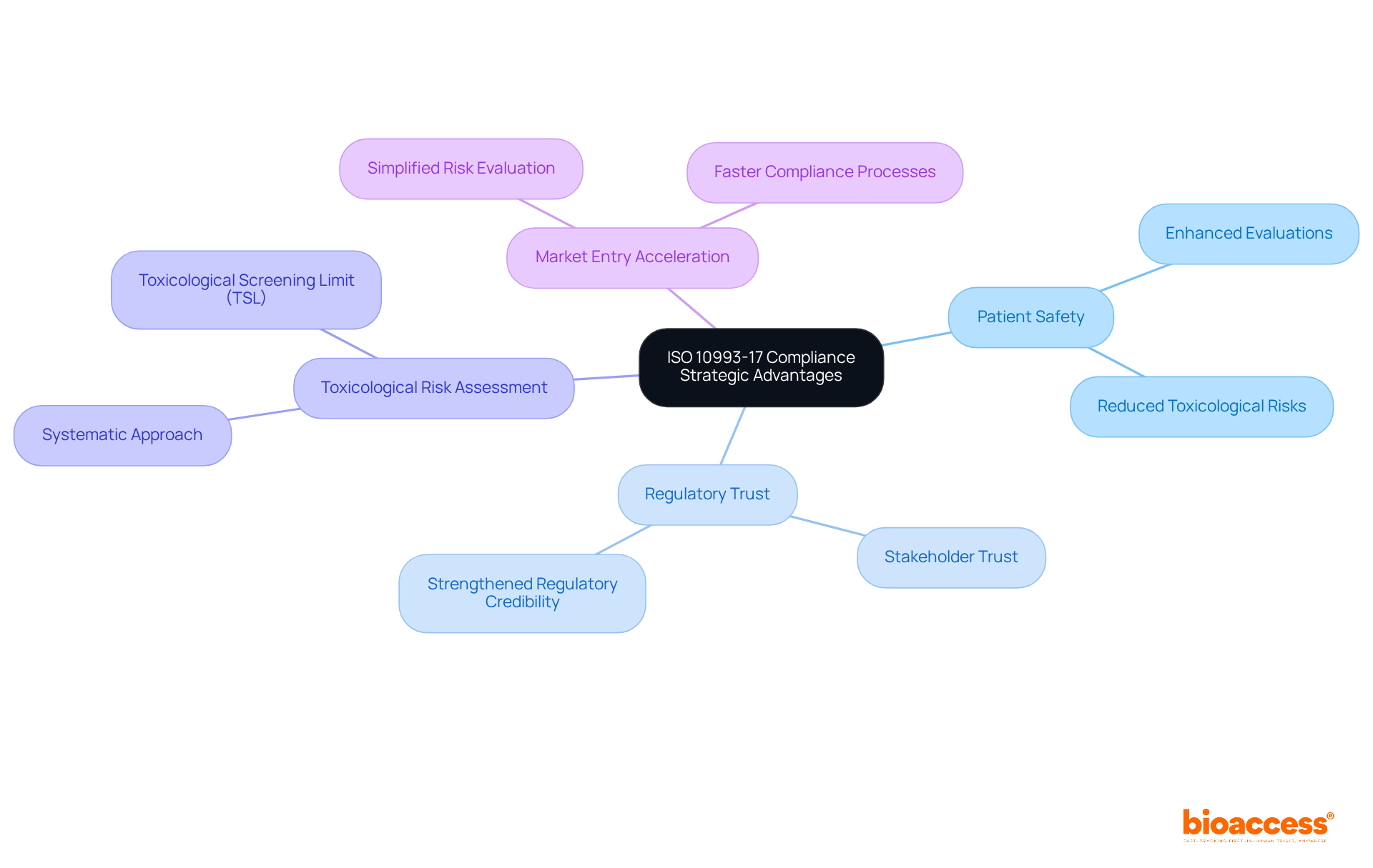 The central node represents the main compliance standard, and each branch shows the key advantages that come from adhering to it. The sub-branches provide more details on how these advantages manifest in practice.