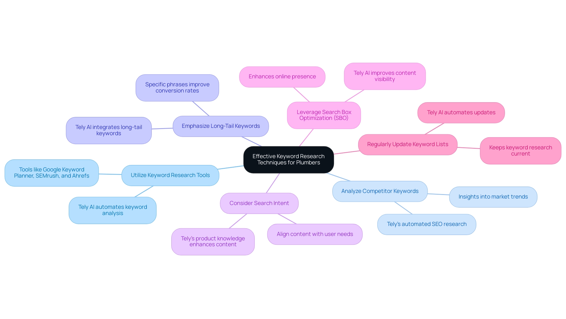 Each branch represents a technique for keyword research, with sub-branches providing details on how Tely AI enhances these techniques.