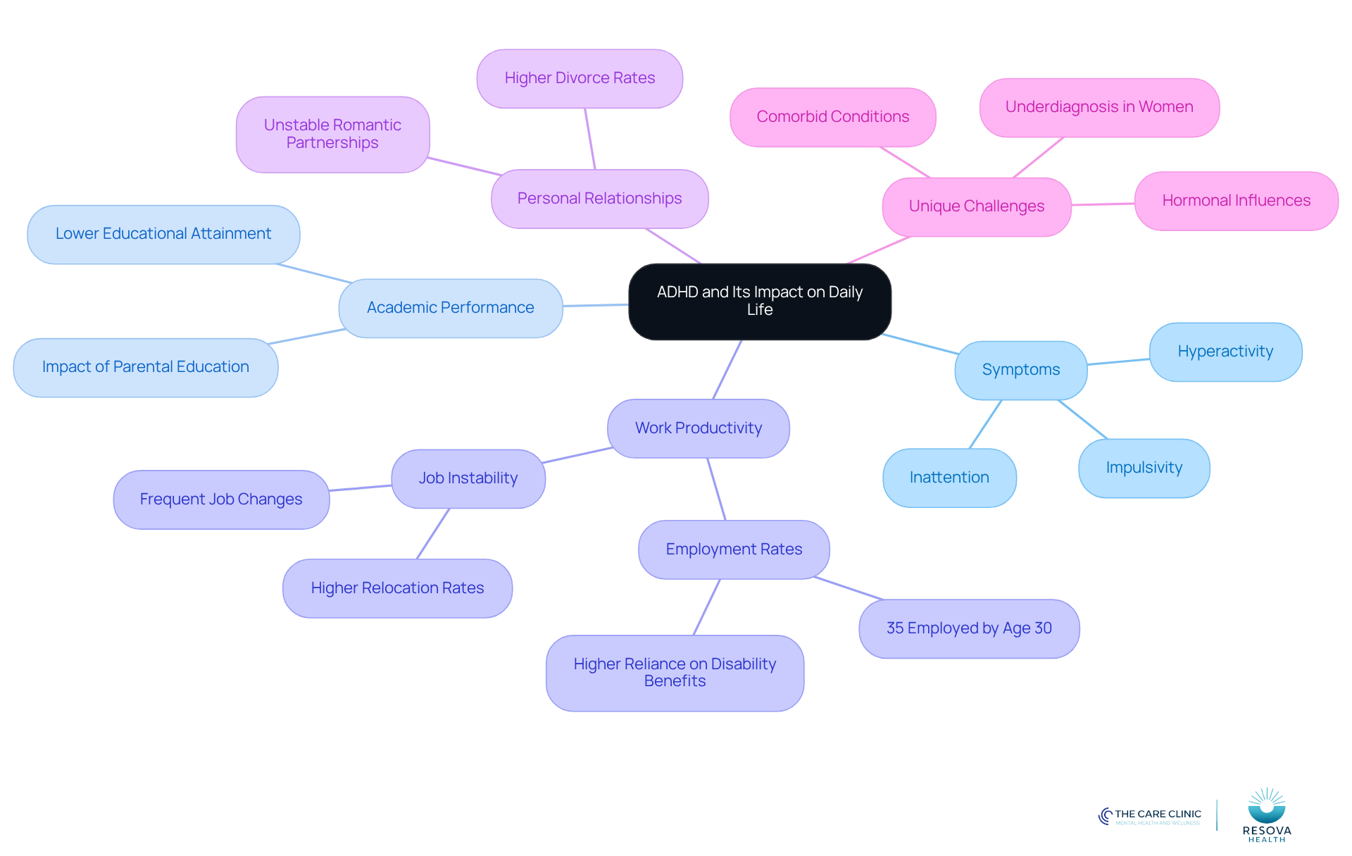 The central node represents ADHD, while the branches show different areas affected by it. Each sub-branch provides more detail about specific symptoms or challenges, helping you see the broader picture of how ADHD influences daily life. The central node represents ADHD, while the branches show different areas affected by it. Each sub-branch provides more detail about specific symptoms or challenges, helping you see the broader picture of how ADHD influences daily life.