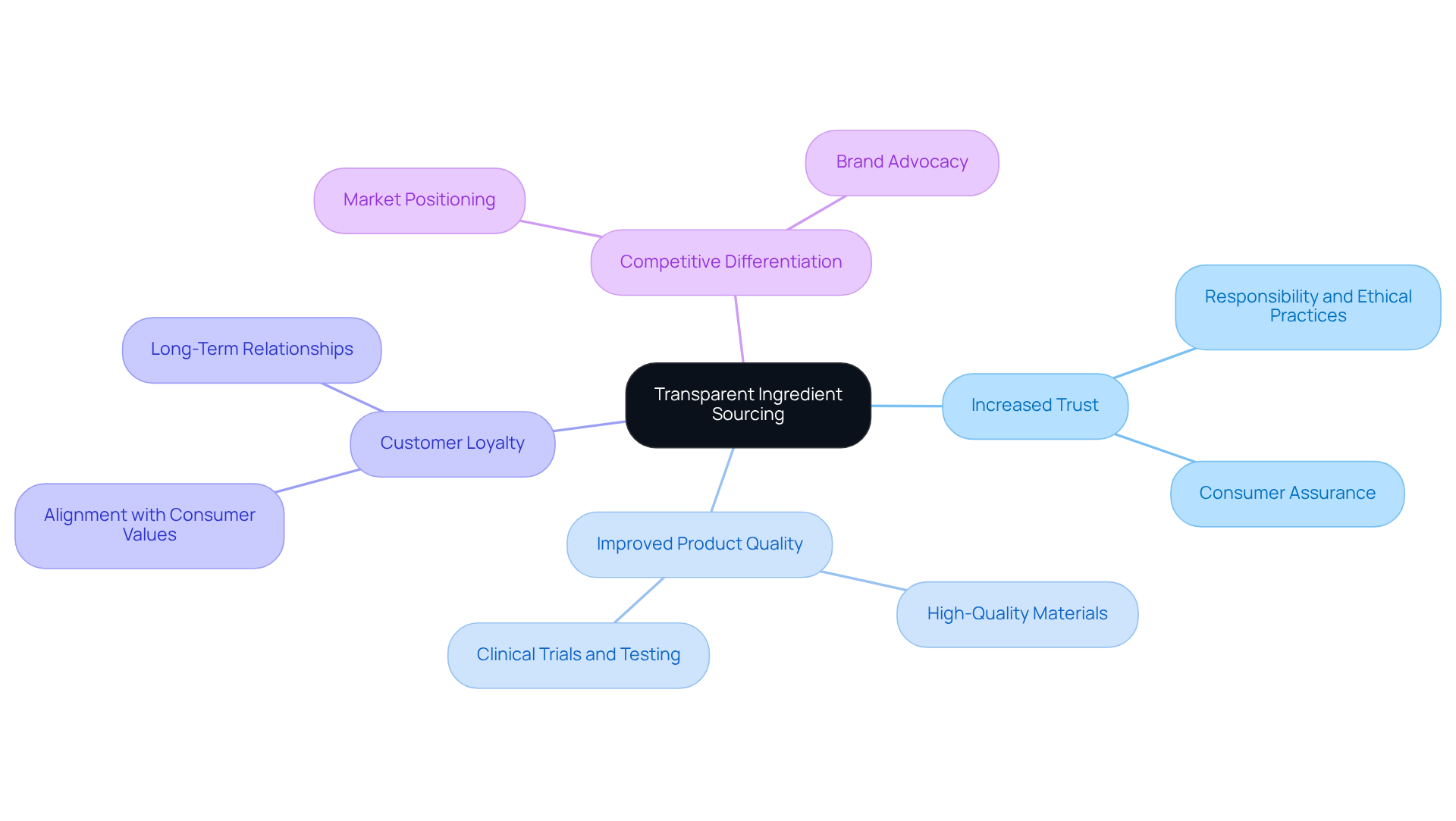 The central node represents the main concept, while the branches show the various benefits that stem from it. Each branch elaborates on how transparency can positively impact brands and consumers. The central node represents the main concept, while the branches show the various benefits that stem from it. Each branch elaborates on how transparency can positively impact brands and consumers.
