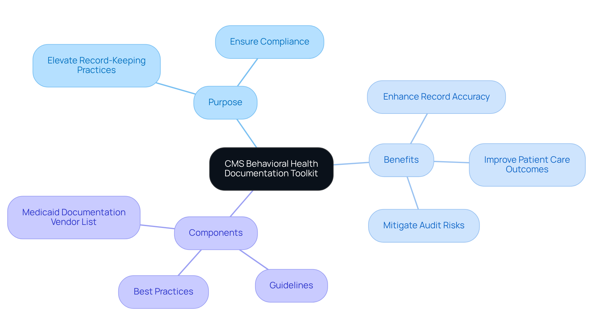 The central node represents the toolkit, while the branches show its purpose, benefits, and components. Each branch highlights how the toolkit contributes to better documentation and compliance in healthcare.