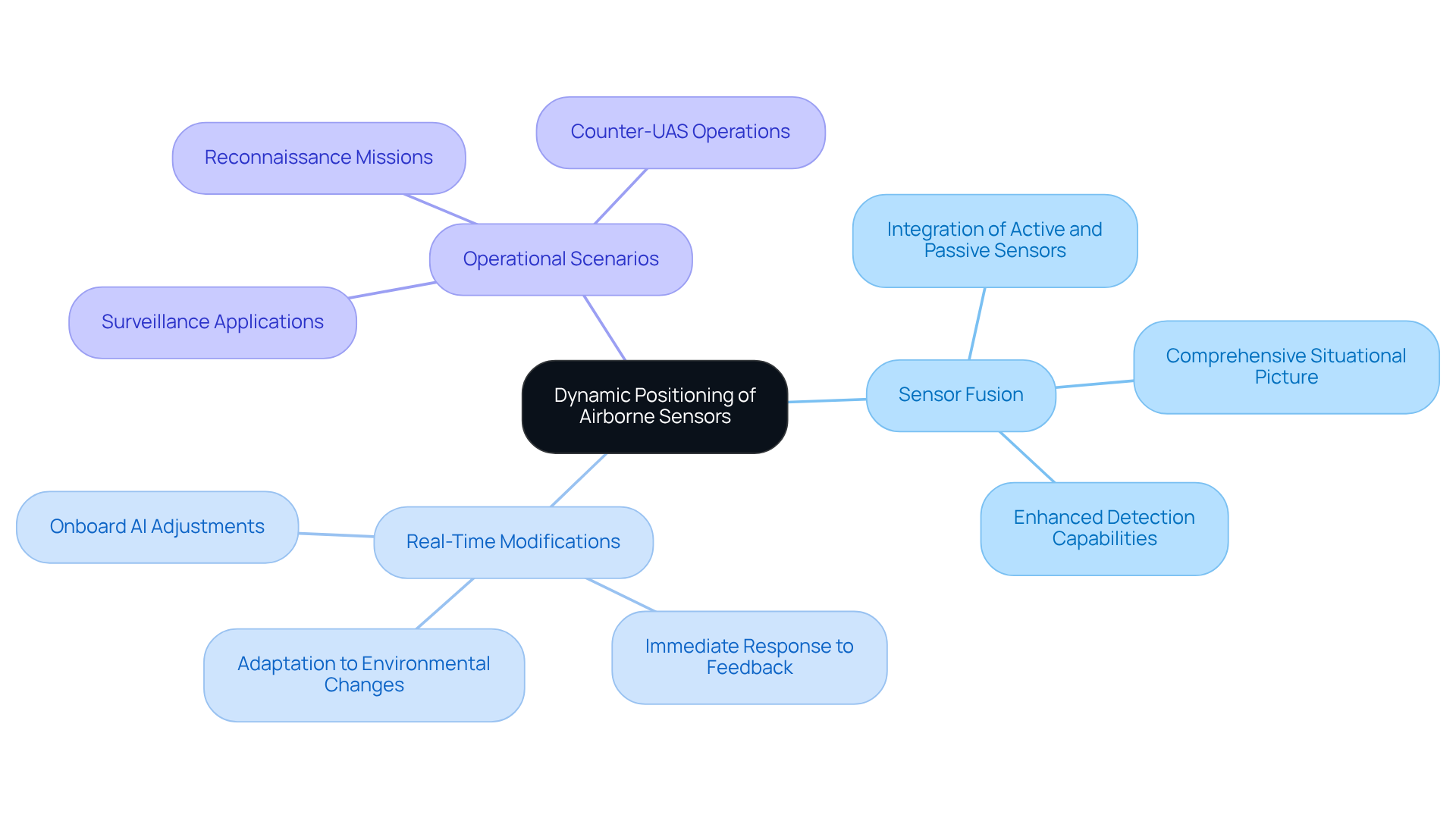 The central node represents the main concept, while the branches show key components that contribute to understanding how airborne sensors maintain optimal positioning. Each color-coded branch helps differentiate the components and their specific functions.