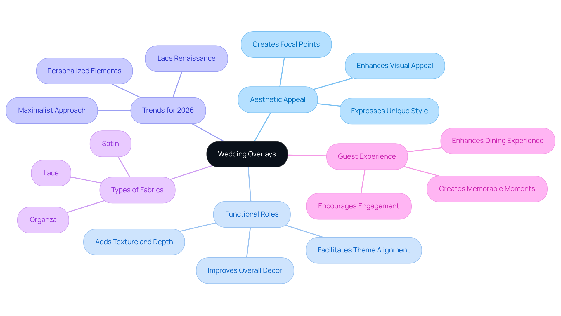 The central node represents the main topic of wedding overlays. Each branch explores different aspects, helping you see how these elements contribute to wedding decor and guest experiences. Follow the branches to discover how overlays can transform wedding tables.