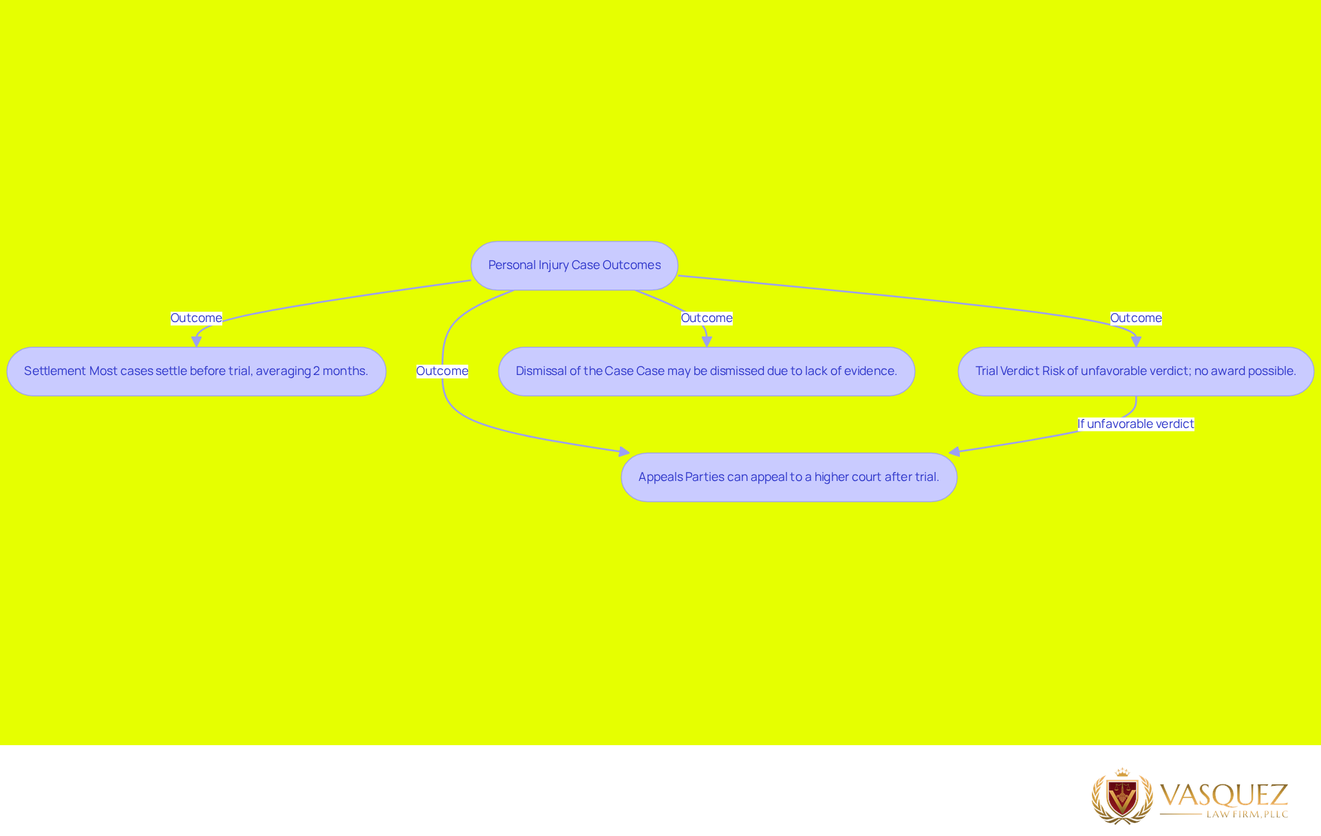 This flowchart shows the different paths a personal injury case can take. Each box represents a possible outcome: settling the case, going to trial, having the case dismissed, or appealing a verdict. Follow the arrows to understand how these outcomes relate to each other.