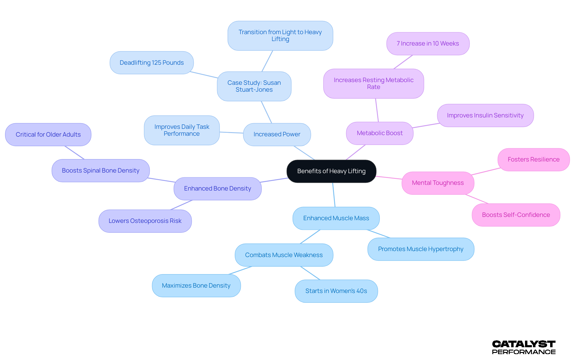 The central node represents the overall theme of heavy lifting benefits. Each branch highlights a specific benefit, and the sub-branches provide additional details or examples. This layout helps you see how each benefit contributes to overall health and well-being. The central node represents the overall theme of heavy lifting benefits. Each branch highlights a specific benefit, and the sub-branches provide additional details or examples. This layout helps you see how each benefit contributes to overall health and well-being.