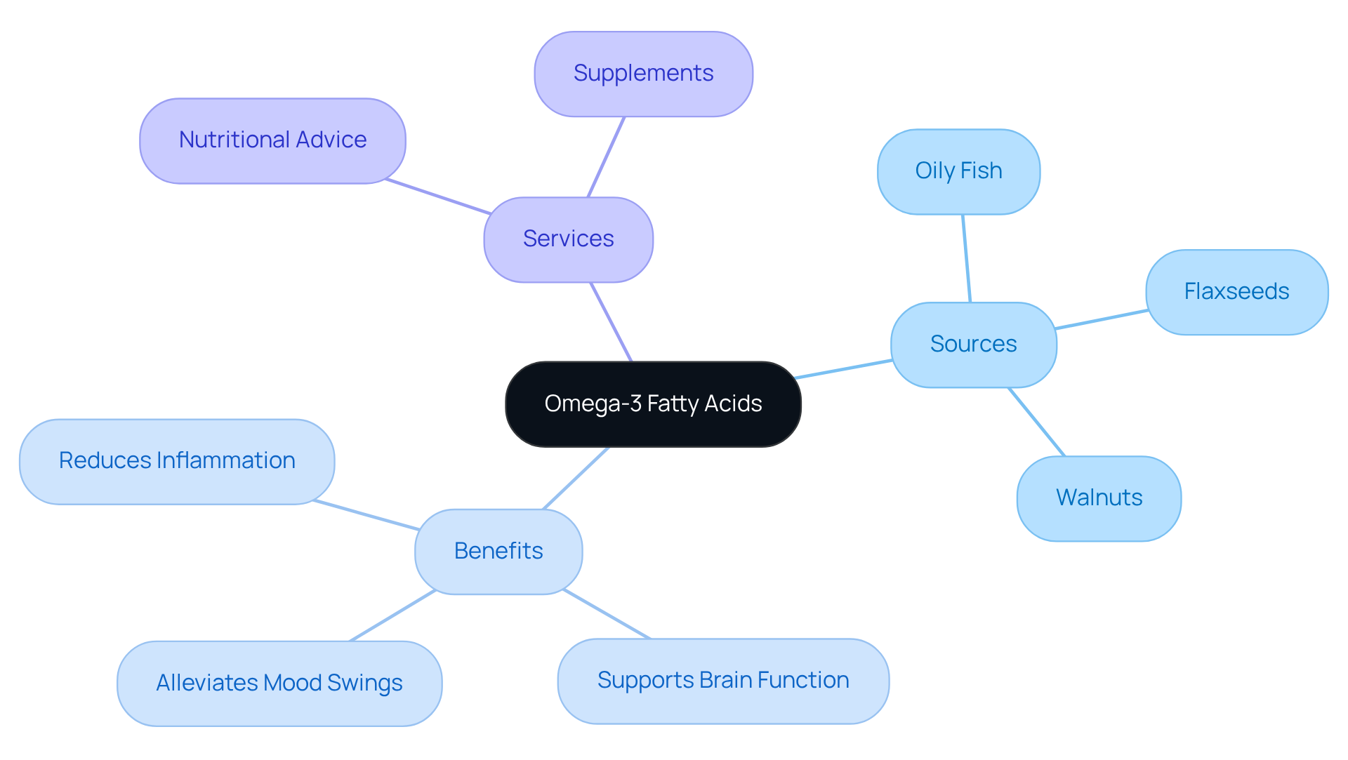The central node represents omega-3 fatty acids, with branches showing where they come from, how they help, and what services are available to support your intake.