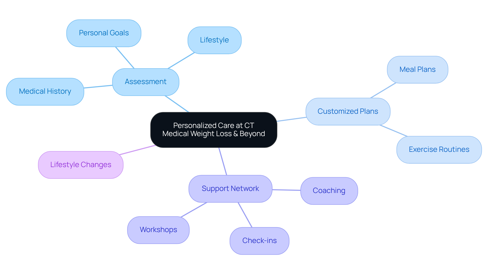 This mindmap illustrates how personalized care is structured at CT Medical Weight Loss & Beyond. Start at the center with the main theme, then explore each branch to see how assessments, customized plans, and support systems work together to help you achieve your weight loss goals.