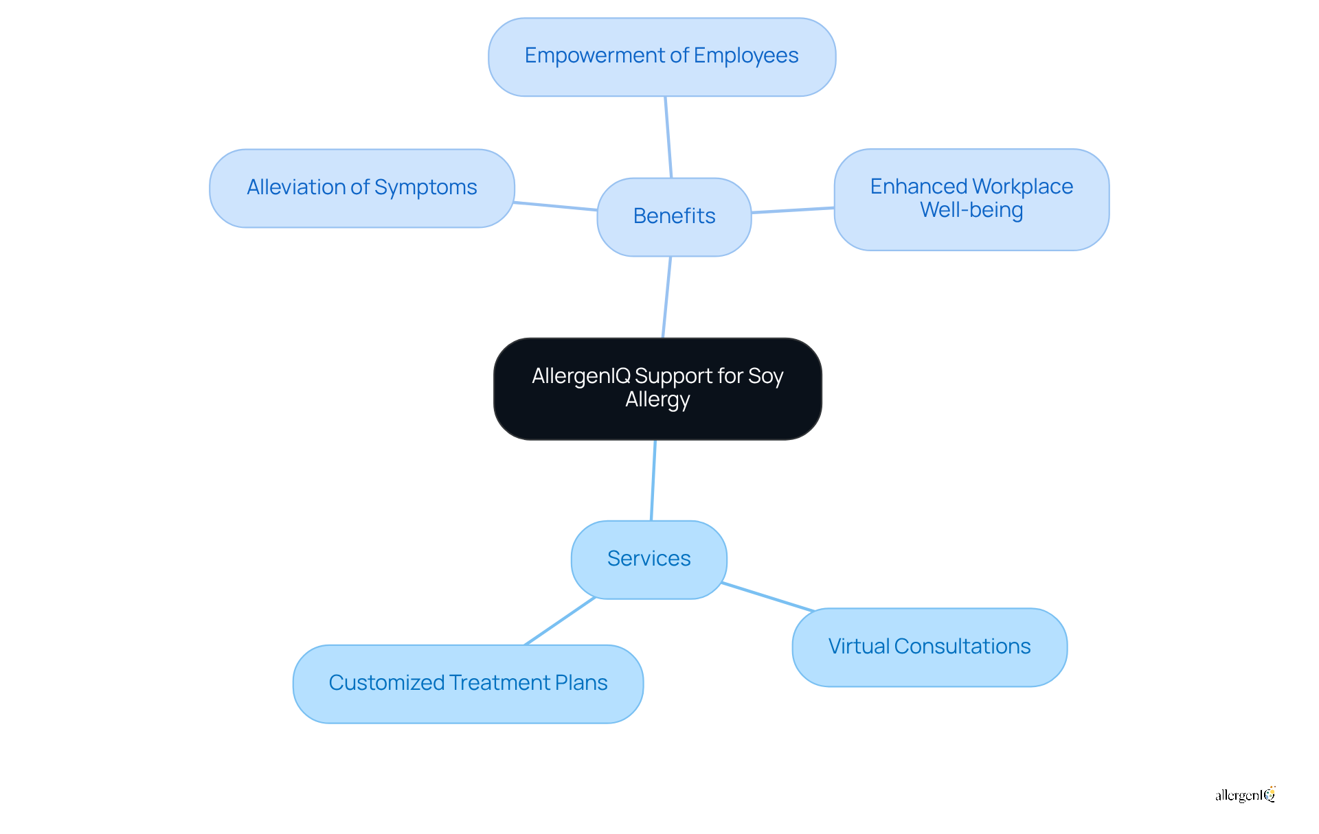 The center shows AllergenIQ's main support focus, with branches detailing the services they offer and the benefits these services provide to employees and the workplace.