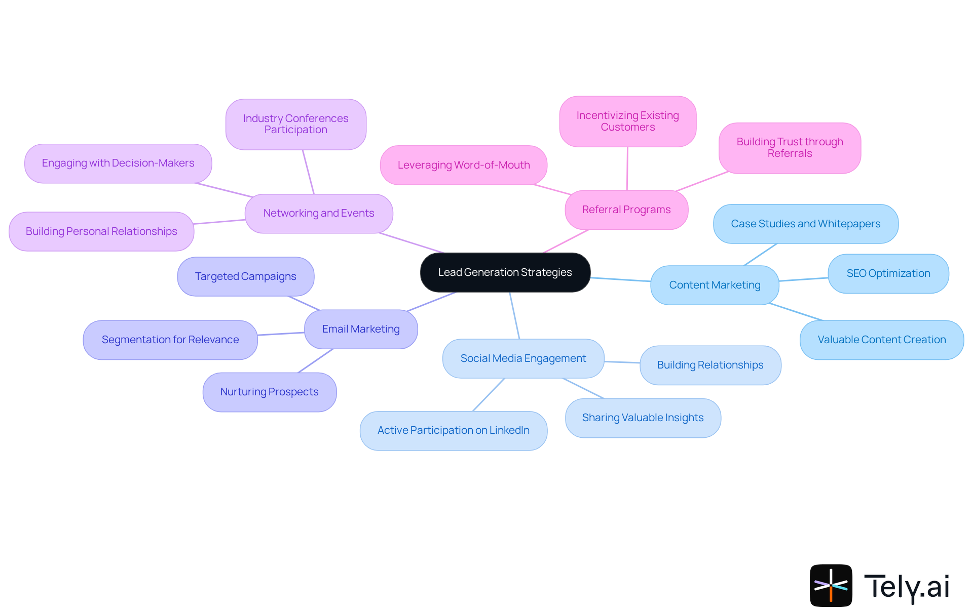 The center of the mindmap shows the main goal of generating leads, with branches representing different strategies. Each branch can be explored for specific actions and benefits related to that strategy.