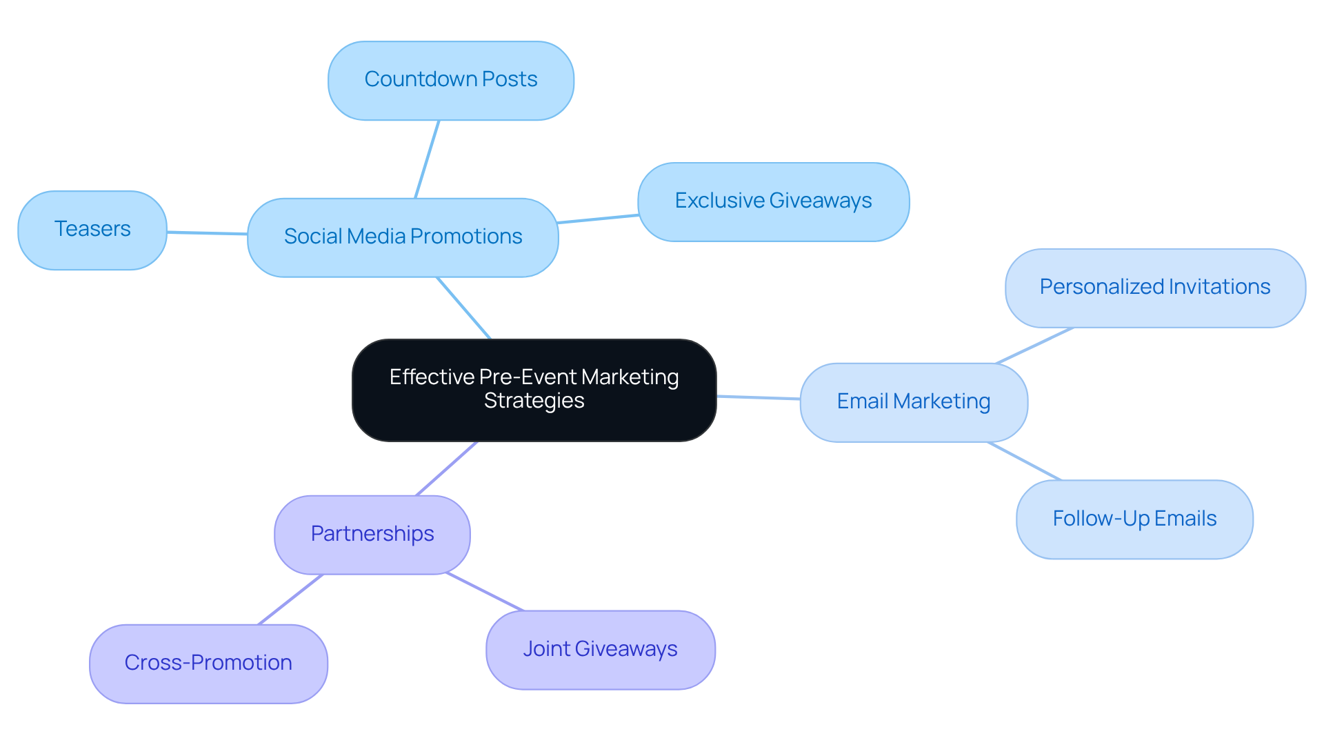 Start at the center with the main marketing strategies, then follow the branches to explore specific tactics that can help attract more visitors to your trade show booth.