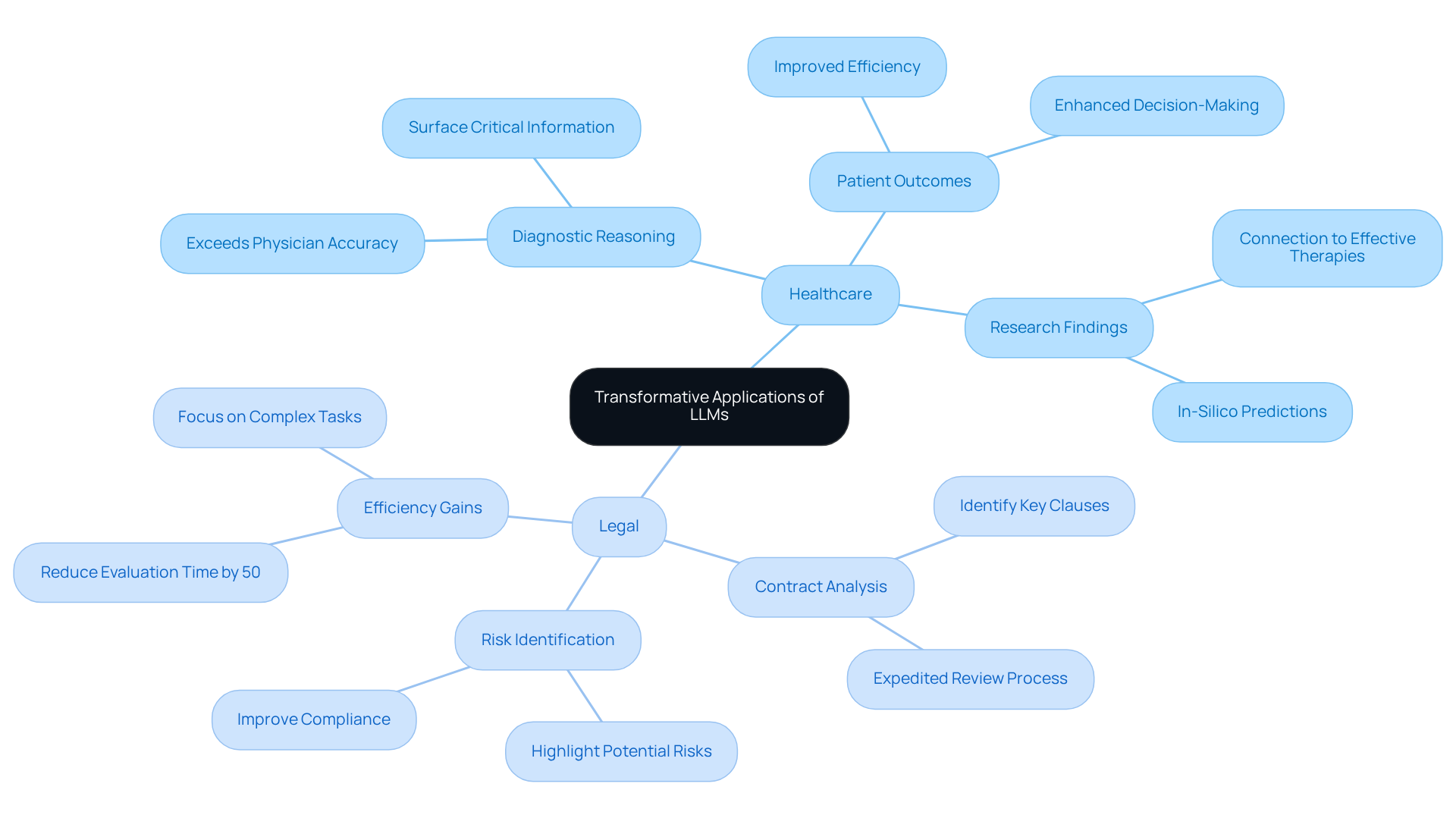 The central node represents the main theme, while the branches show specific applications in healthcare and legal fields. Each sub-branch provides insights into how LLMs are utilized and their impact.