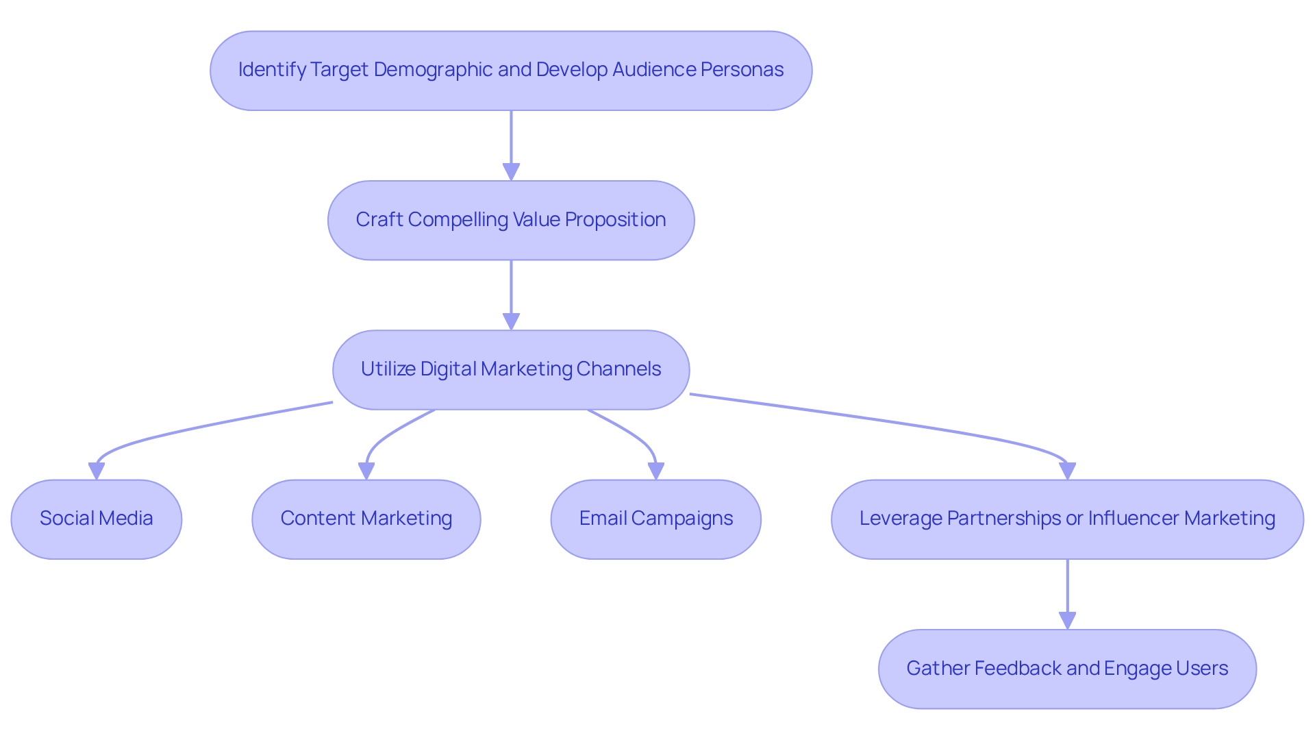 Follow the arrows to see each step in the marketing strategy process, starting from identifying your audience to gathering feedback after launch. Follow the arrows to see each step in the marketing strategy process, starting from identifying your audience to gathering feedback after launch.