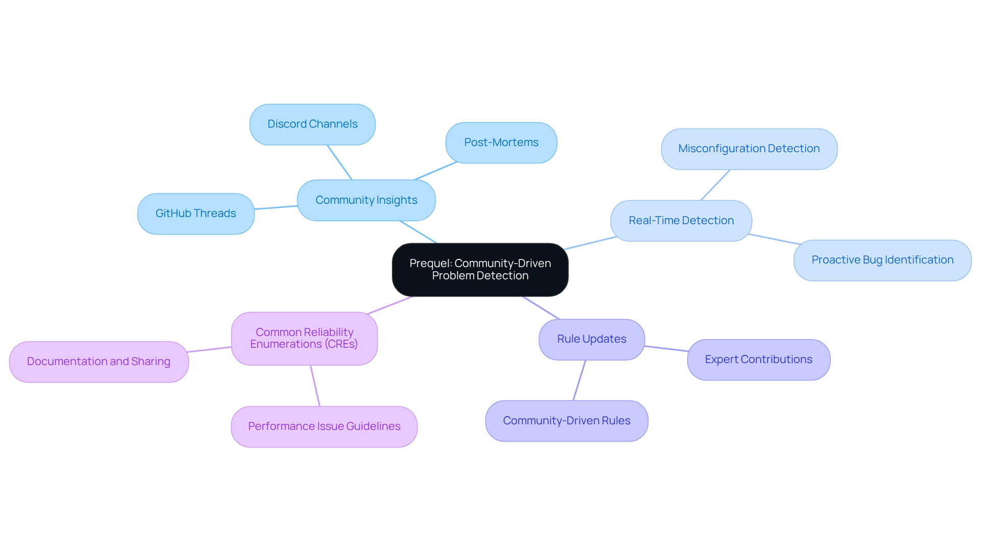 The central node represents Prequel's main focus, while the branches illustrate how community insights and real-time capabilities work together to enhance software reliability. Each sub-branch provides more detail on specific components and their contributions. The central node represents Prequel's main focus, while the branches illustrate how community insights and real-time capabilities work together to enhance software reliability. Each sub-branch provides more detail on specific components and their contributions.