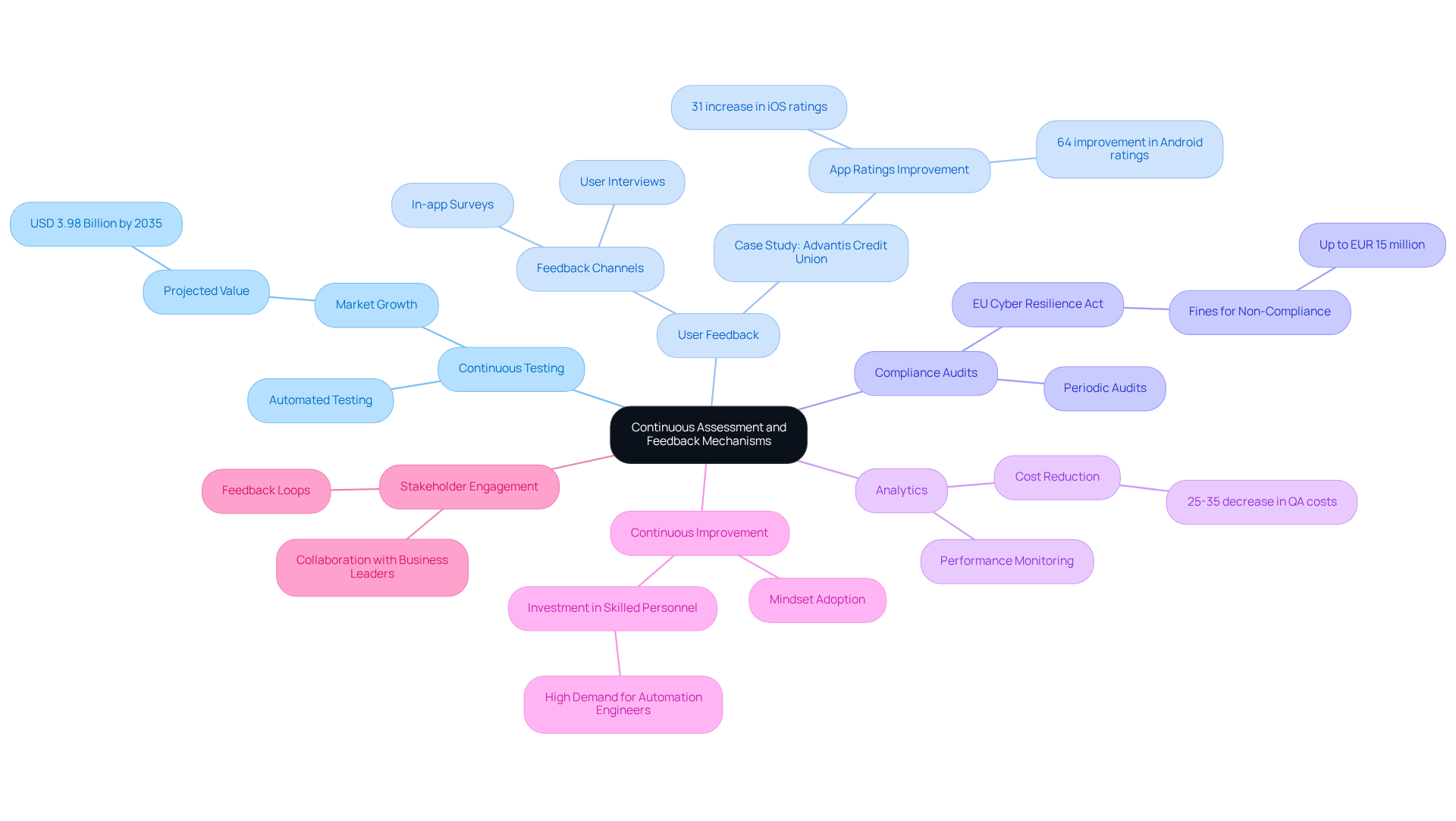 The central node represents the main theme of continuous assessment and feedback. Each branch shows a key strategy, and the sub-branches provide additional details or examples. This layout helps you see how each strategy connects to the overall goal of improving financial applications. The central node represents the main theme of continuous assessment and feedback. Each branch shows a key strategy, and the sub-branches provide additional details or examples. This layout helps you see how each strategy connects to the overall goal of improving financial applications.