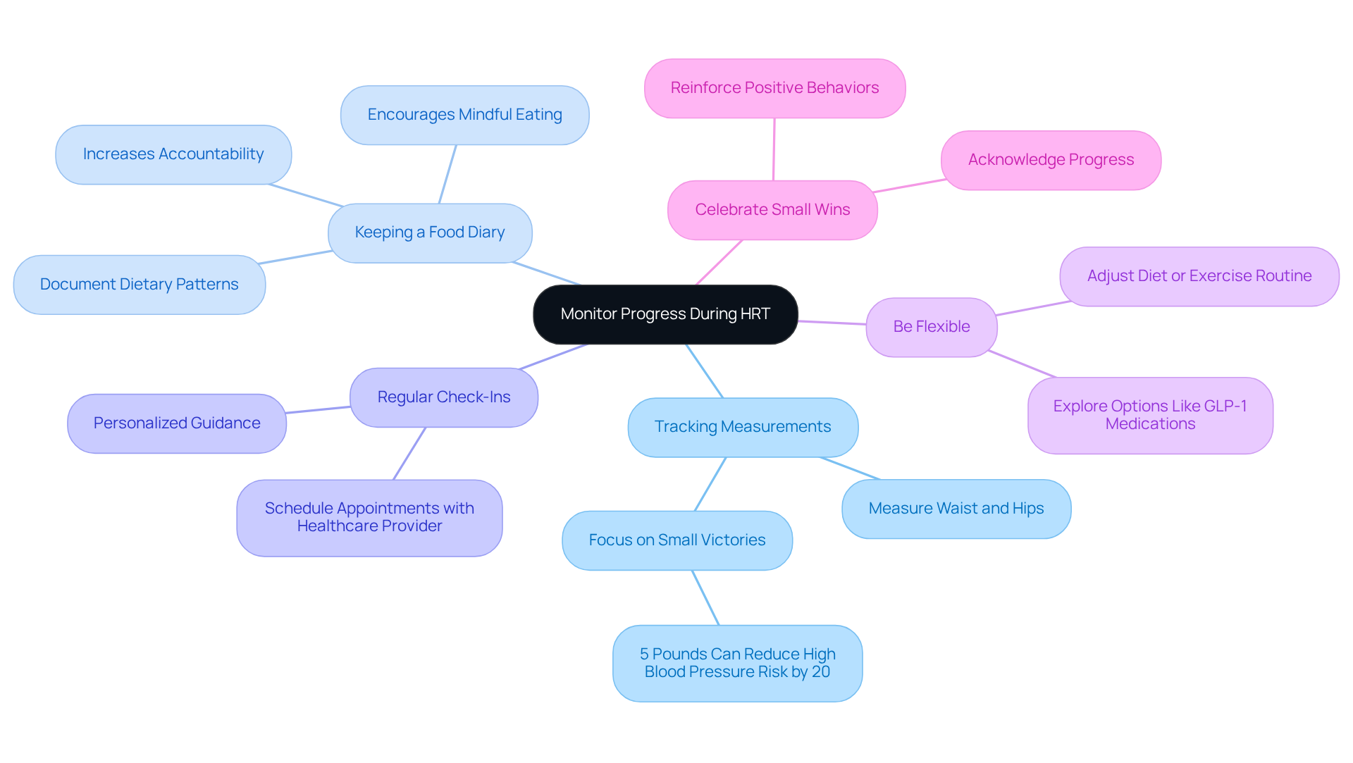 The central node represents the main goal of monitoring progress, while each branch highlights a specific strategy to help you achieve that goal. Follow the branches to explore tips and insights for each approach.